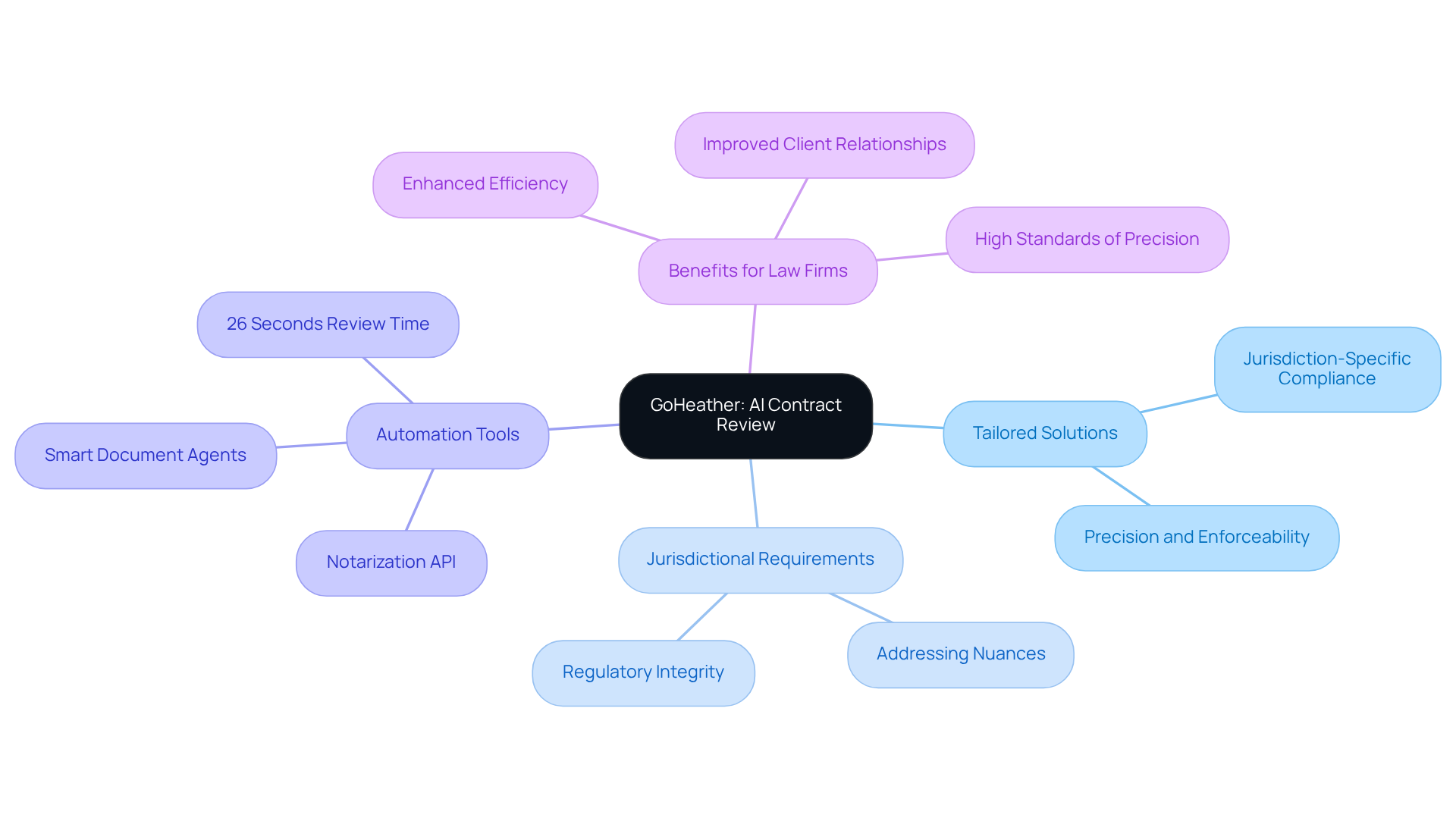 The center represents GoHeather's AI contract review system. Follow the branches to explore tailored solutions, automation tools, and how these benefit law firms dealing with diverse regulations.