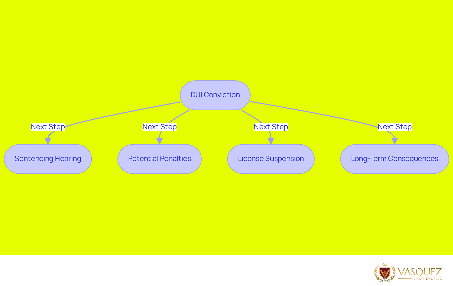 This flowchart illustrates the journey following a DUI conviction. Start at the top with the conviction, then follow the arrows to see what happens next: the sentencing hearing, the penalties you might face, the suspension of your license, and the long-term effects on your life. Each step is crucial in understanding the full impact of a DUI conviction.