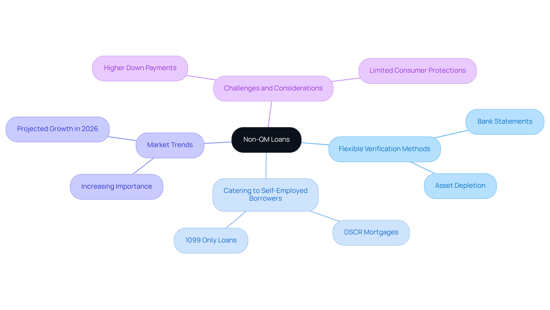 The central node represents Non-QM loans, while the branches show their key features and examples. Each color-coded branch helps you quickly identify different aspects of Non-QM loans, making it easier to understand how they work and who they benefit.