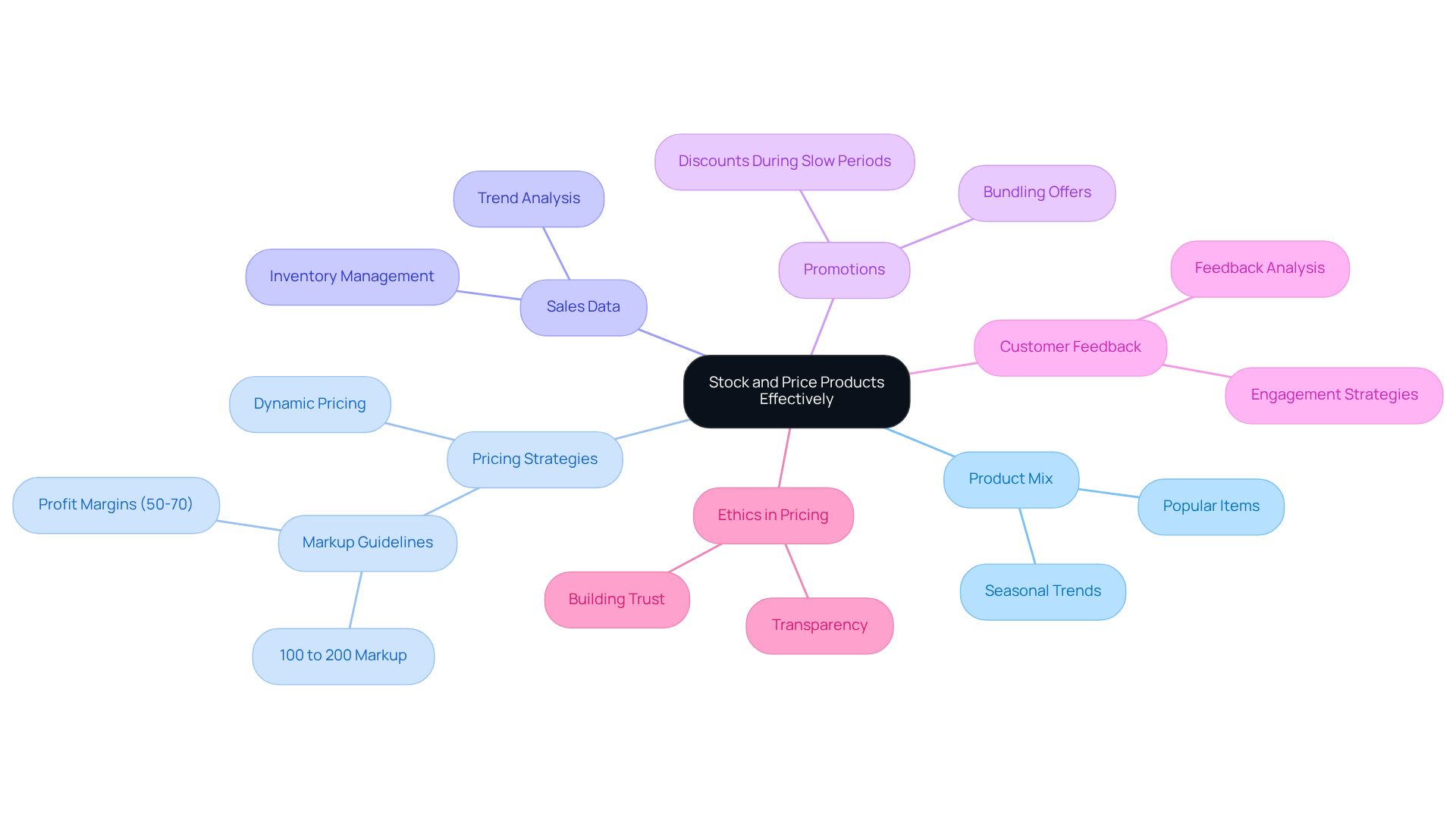 At the center is the main idea of stocking and pricing effectively. Each branch represents a key strategy, and the sub-branches give more details on how to implement those strategies. The colors help differentiate between topics. At the center is the main idea of stocking and pricing effectively. Each branch represents a key strategy, and the sub-branches give more details on how to implement those strategies. The colors help differentiate between topics.