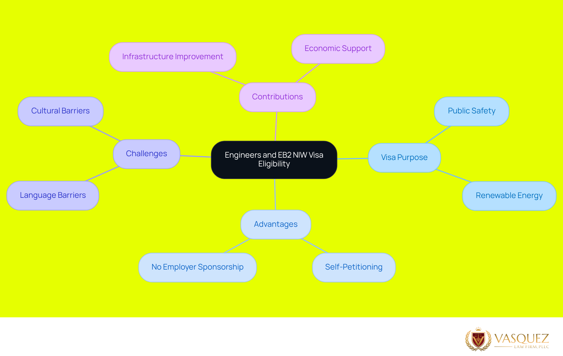 This mindmap illustrates how engineers qualify for the EB2 NIW visa and their essential roles. Start at the center with the main topic, then explore the branches to see the purpose of the visa, its advantages, the challenges faced by foreign engineers, and their contributions to the U.S. economy.