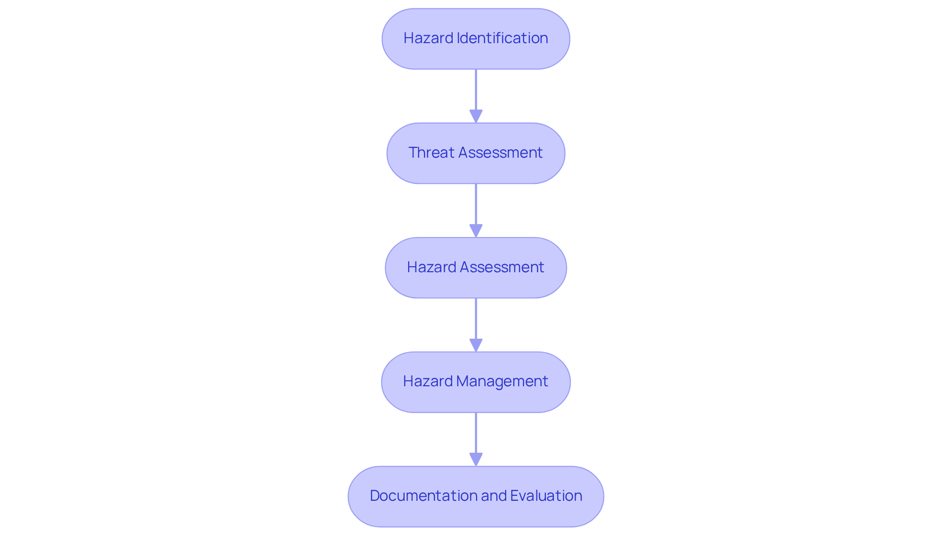 This flowchart outlines the steps for managing risks in software development for medical devices. Start at the top with 'Hazard Identification' and follow the arrows down to see how each step leads to the next, ensuring a thorough approach to safety and compliance.
