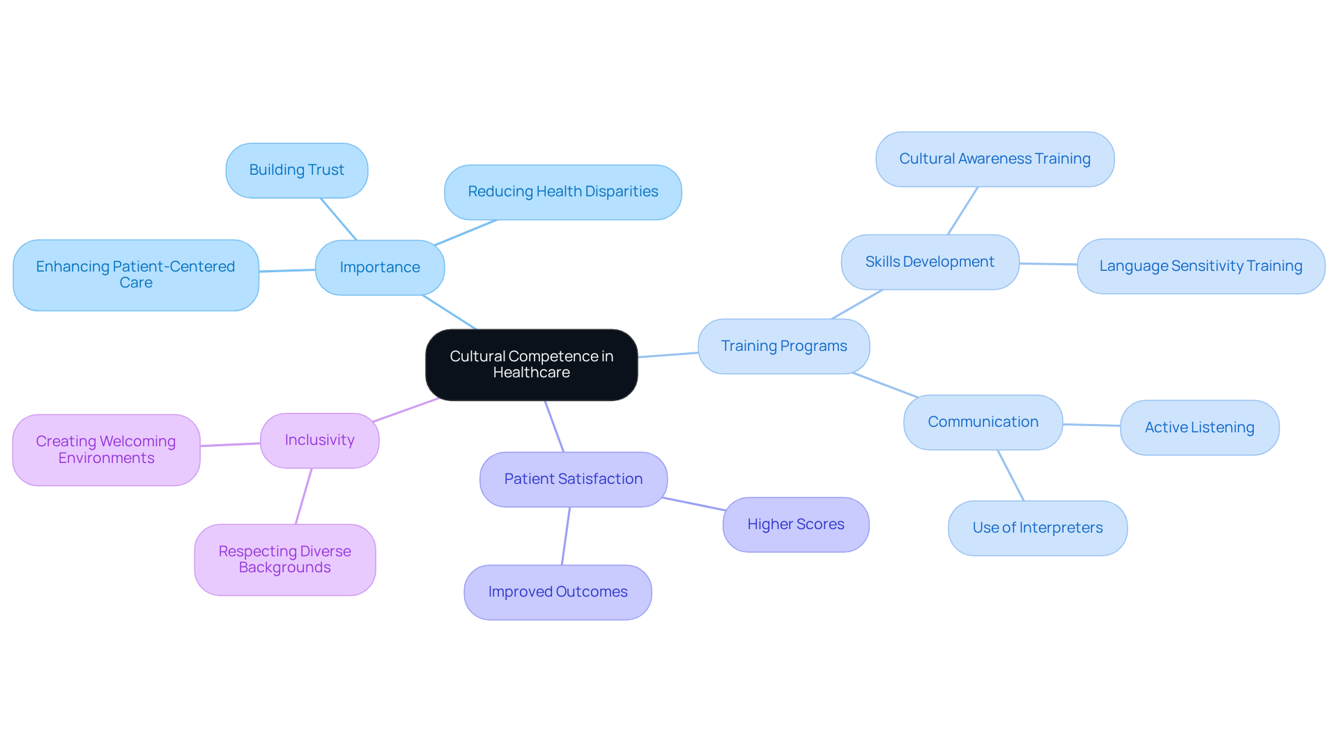 The center represents the core idea of cultural competence, while the branches show its importance and benefits. Each color-coded branch helps you navigate through the various aspects of how cultural competence improves patient care.