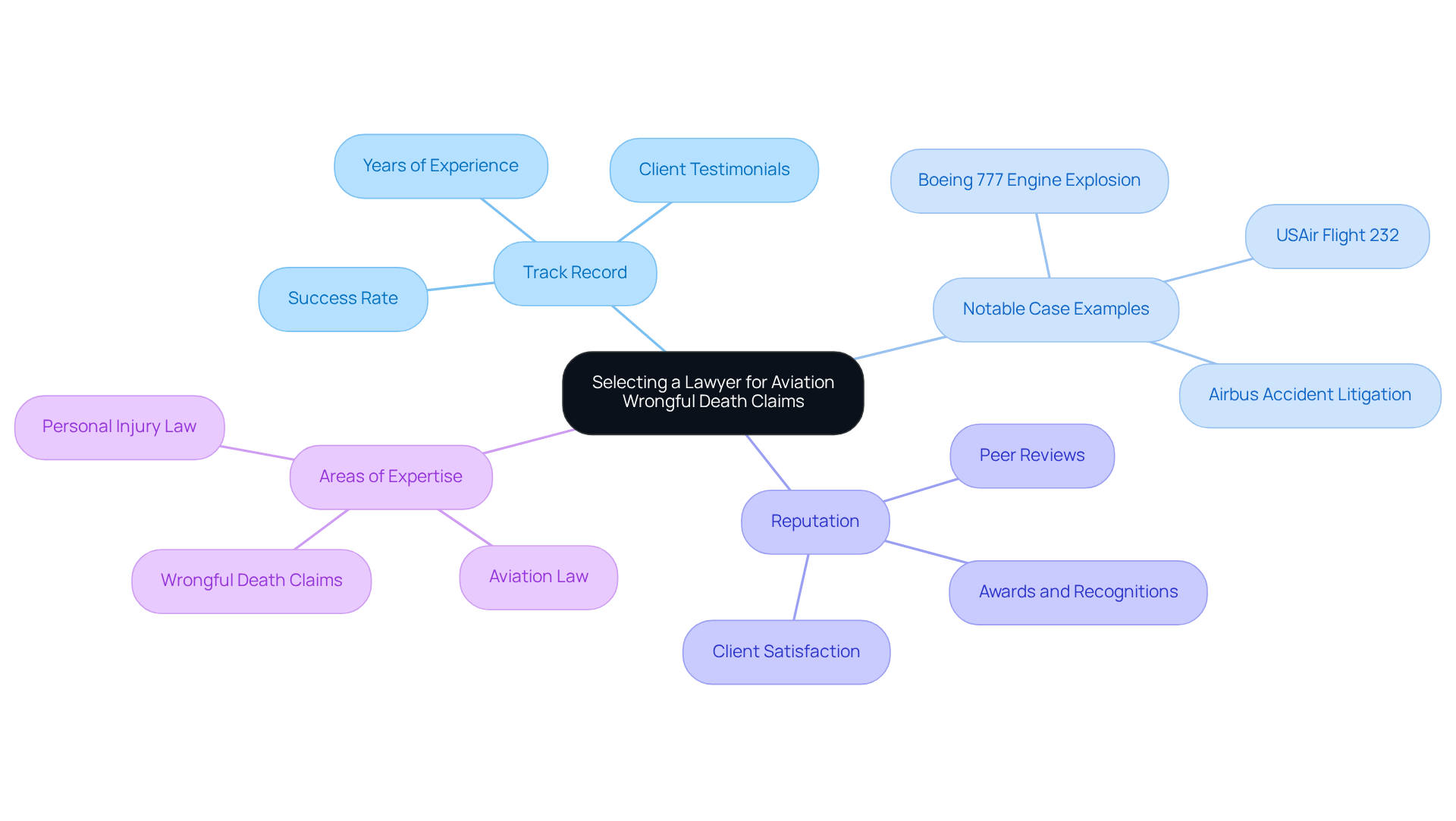 This mindmap helps you understand what to look for when choosing a lawyer for aviation wrongful death claims. Start at the center with the main decision, then follow the branches to explore important factors like their success rate, past cases, and areas of expertise. Each branch represents a key consideration that can guide you in finding the right legal support. This mindmap helps you understand what to look for when choosing a lawyer for aviation wrongful death claims. Start at the center with the main decision, then follow the branches to explore important factors like their success rate, past cases, and areas of expertise. Each branch represents a key consideration that can guide you in finding the right legal support.
