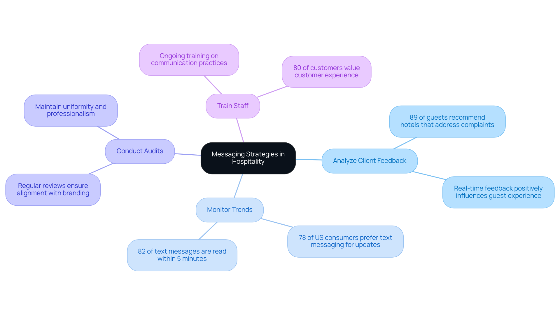 Start at the center with the main theme of messaging strategies, then follow the branches to explore each key area and the actions that support them.