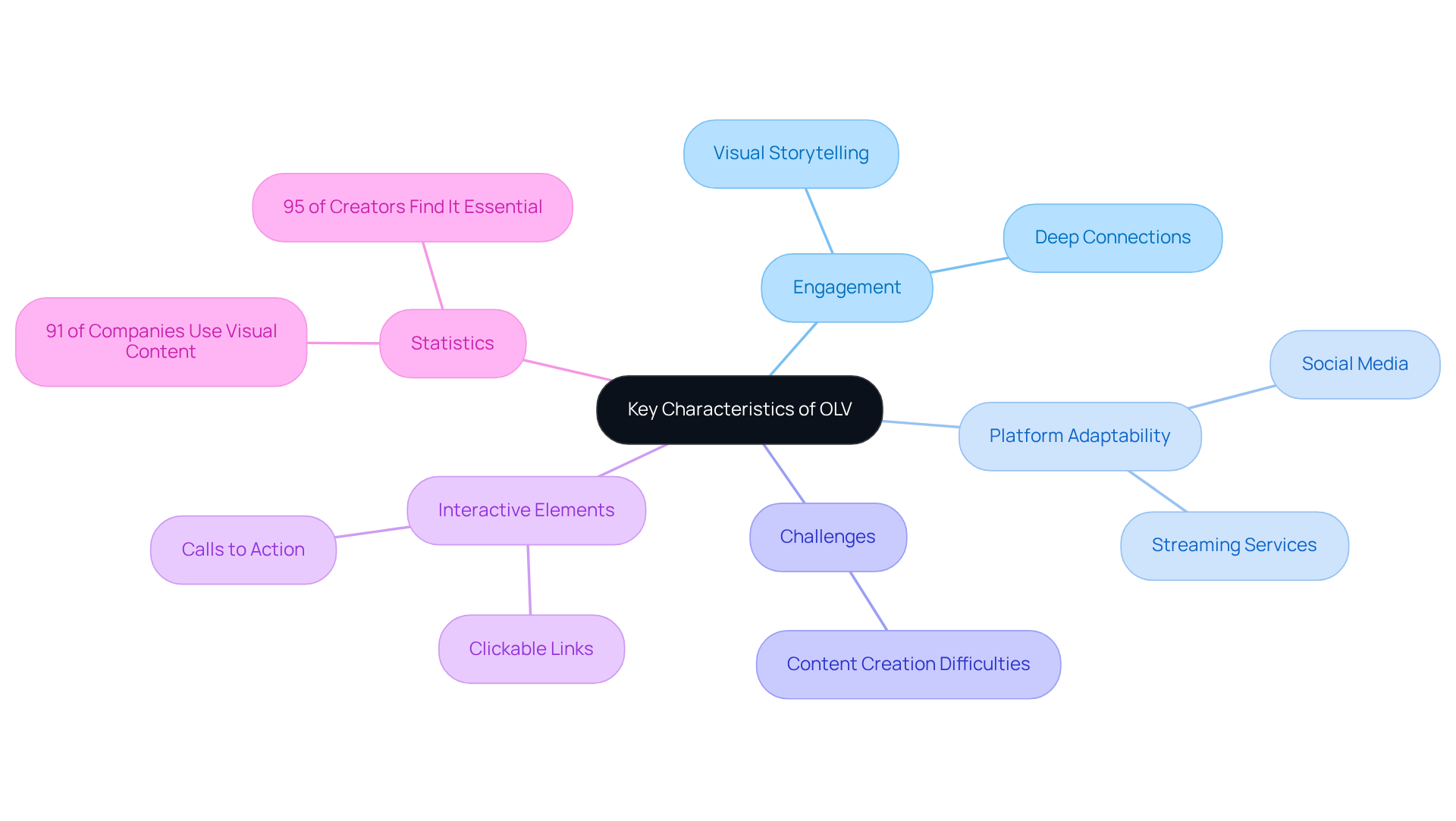 This mindmap starts with the central idea of OLV and branches out to show its key characteristics and benefits. Each branch represents a different aspect of OLV, helping you see how they connect and contribute to effective marketing strategies.