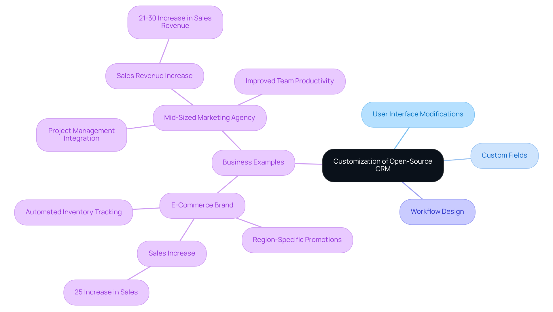 The central node represents the main theme of customization. Each branch shows different aspects of customization, while the sub-branches provide real-world examples and outcomes, illustrating how tailored solutions can lead to business growth.