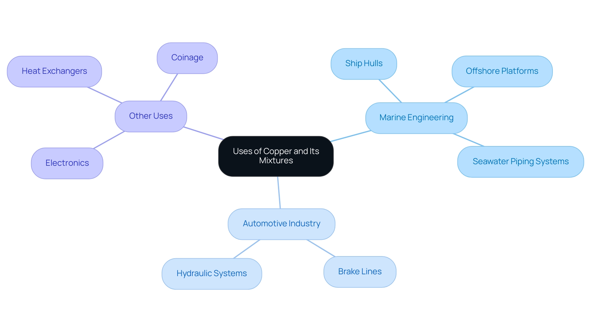 The central node represents the overall uses, with branches showing the three key categories and their respective applications.