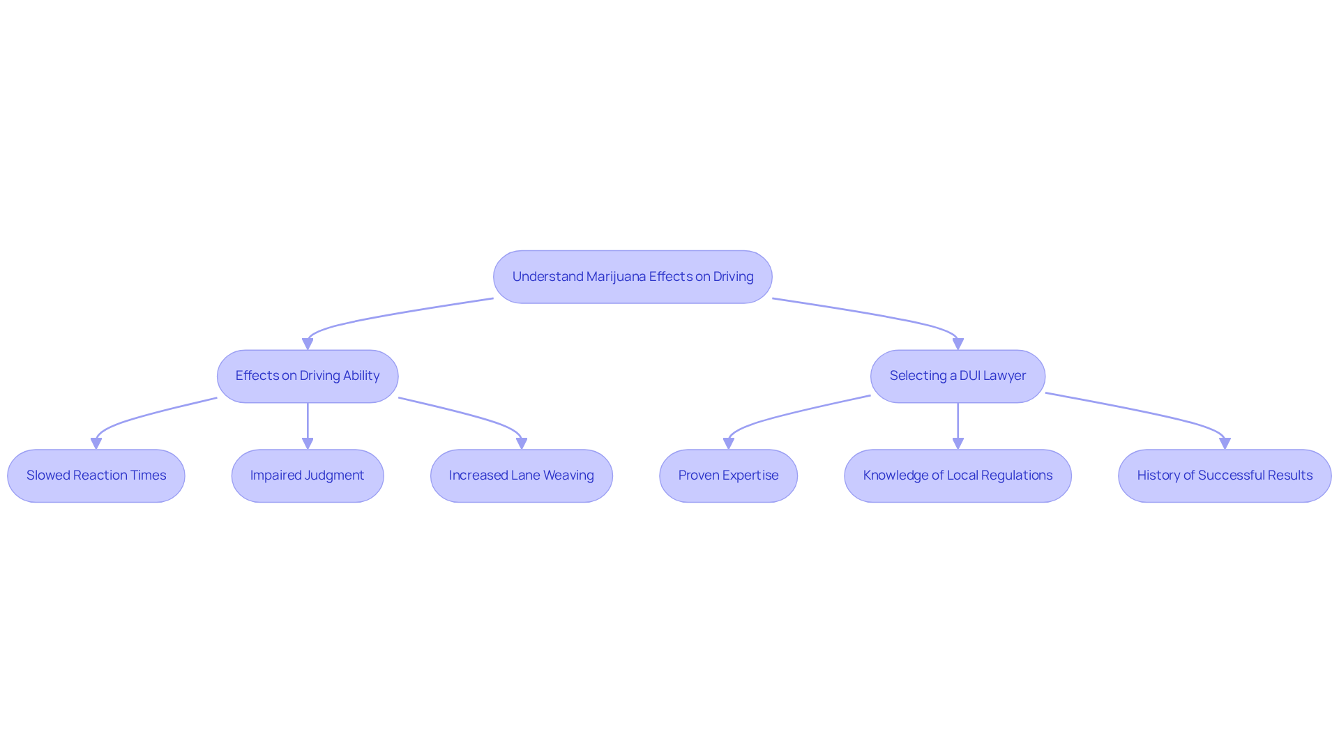 This flowchart guides you through understanding how marijuana affects driving and what to consider when choosing a DUI lawyer. Follow the arrows to see the effects on driving ability and the important criteria for selecting legal help. This flowchart guides you through understanding how marijuana affects driving and what to consider when choosing a DUI lawyer. Follow the arrows to see the effects on driving ability and the important criteria for selecting legal help.