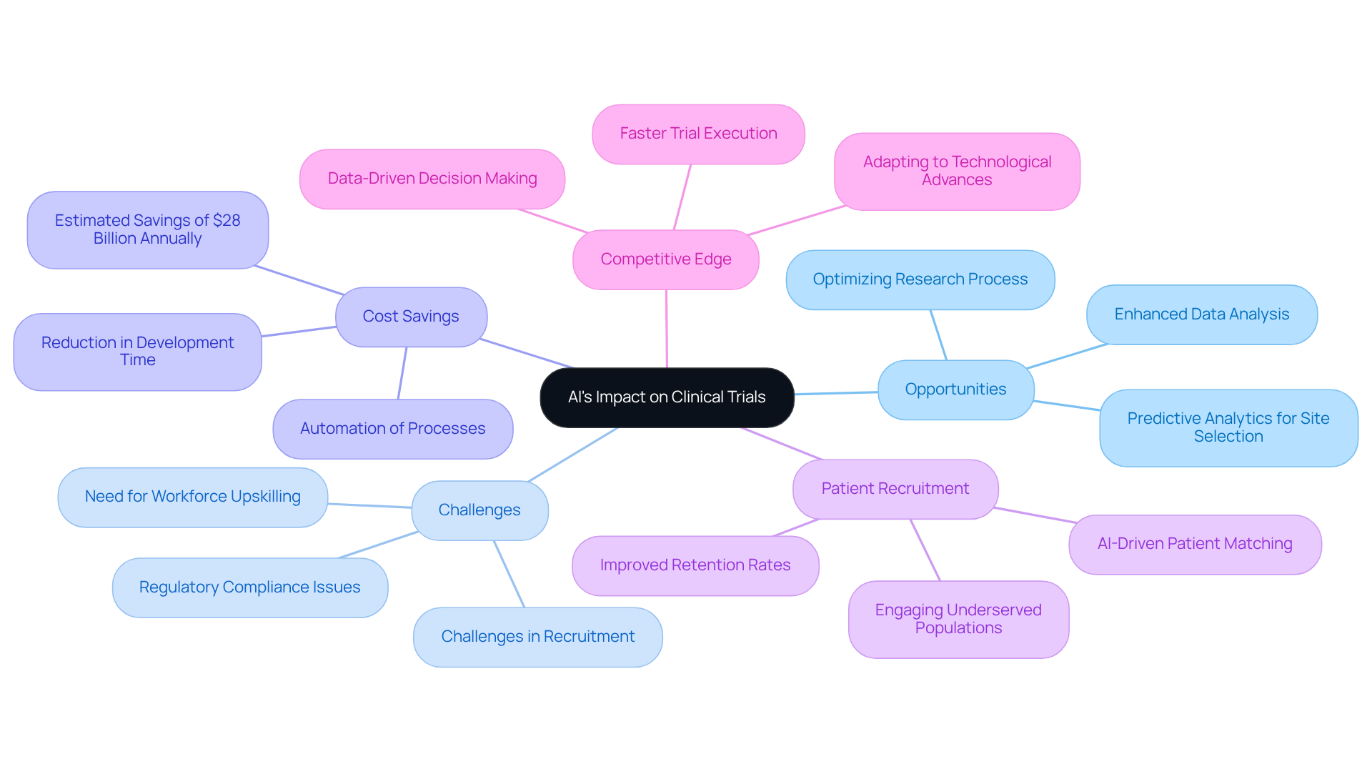 This mindmap shows how AI influences clinical trials. Start at the center with the main topic, then explore the branches to see the opportunities and challenges AI presents, along with its potential cost savings and effects on patient recruitment.
