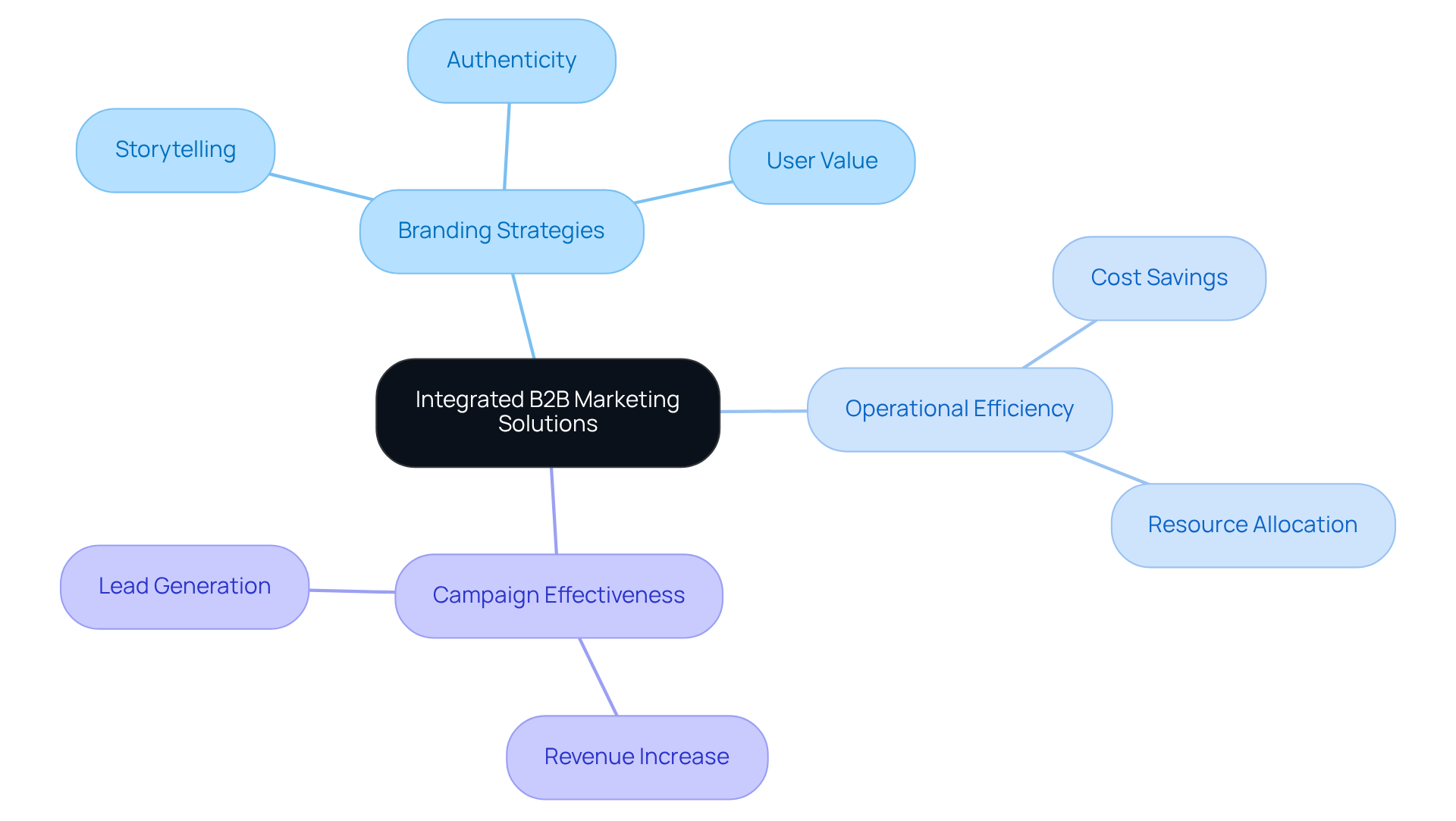 The central node represents the main theme of integrated solutions. Each branch highlights a key area of focus, with sub-branches detailing specific strategies and benefits. This layout helps you see how everything connects and supports the overall goal of enhancing B2B marketing.