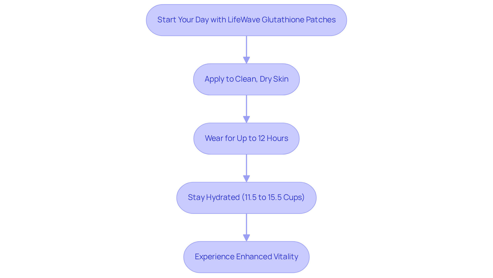 Follow the arrows to see how to effectively use LifeWave Glutathione patches. Each box represents a step in your daily routine to help you feel energized and focused.