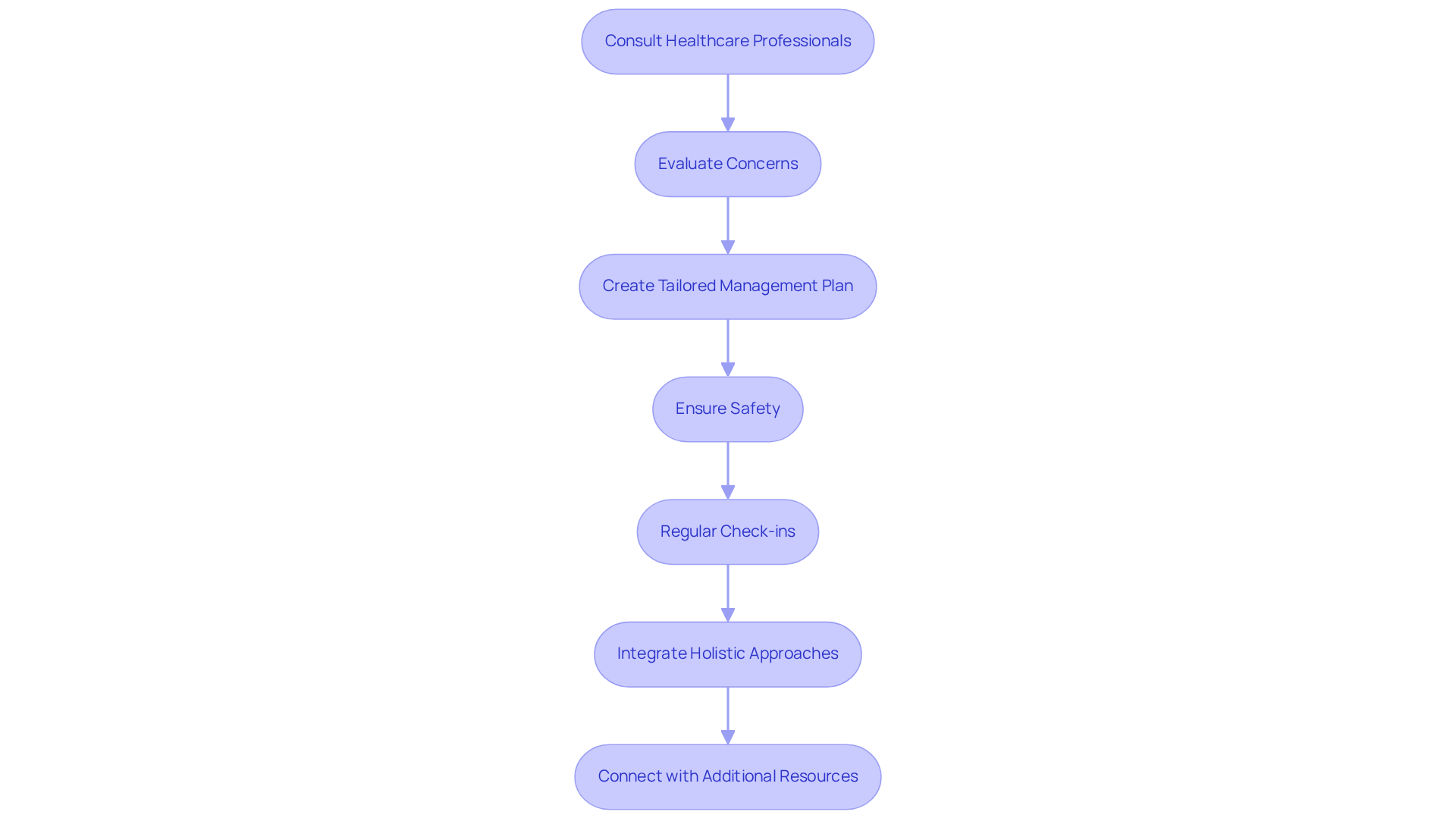 This flowchart outlines the steps you can take when consulting healthcare professionals. Start at the top with your initial consultation, and follow the arrows to see how your care evolves through evaluation, planning, and ongoing support.