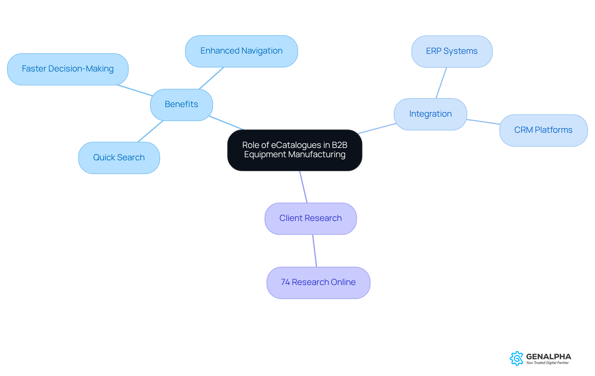 This mindmap shows how eCatalogues improve the B2B purchasing process. Start at the center with the main topic, then explore the branches to see the benefits, integration with systems, and the importance of online research for clients.