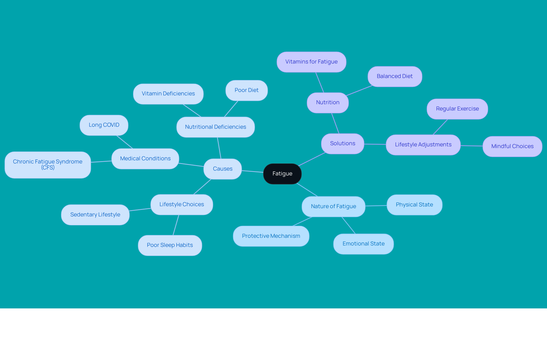 This mindmap starts with the central idea of fatigue and branches out to show its nature, causes, and potential solutions. Each branch represents a different aspect, helping you see how they connect and contribute to the overall understanding of fatigue.