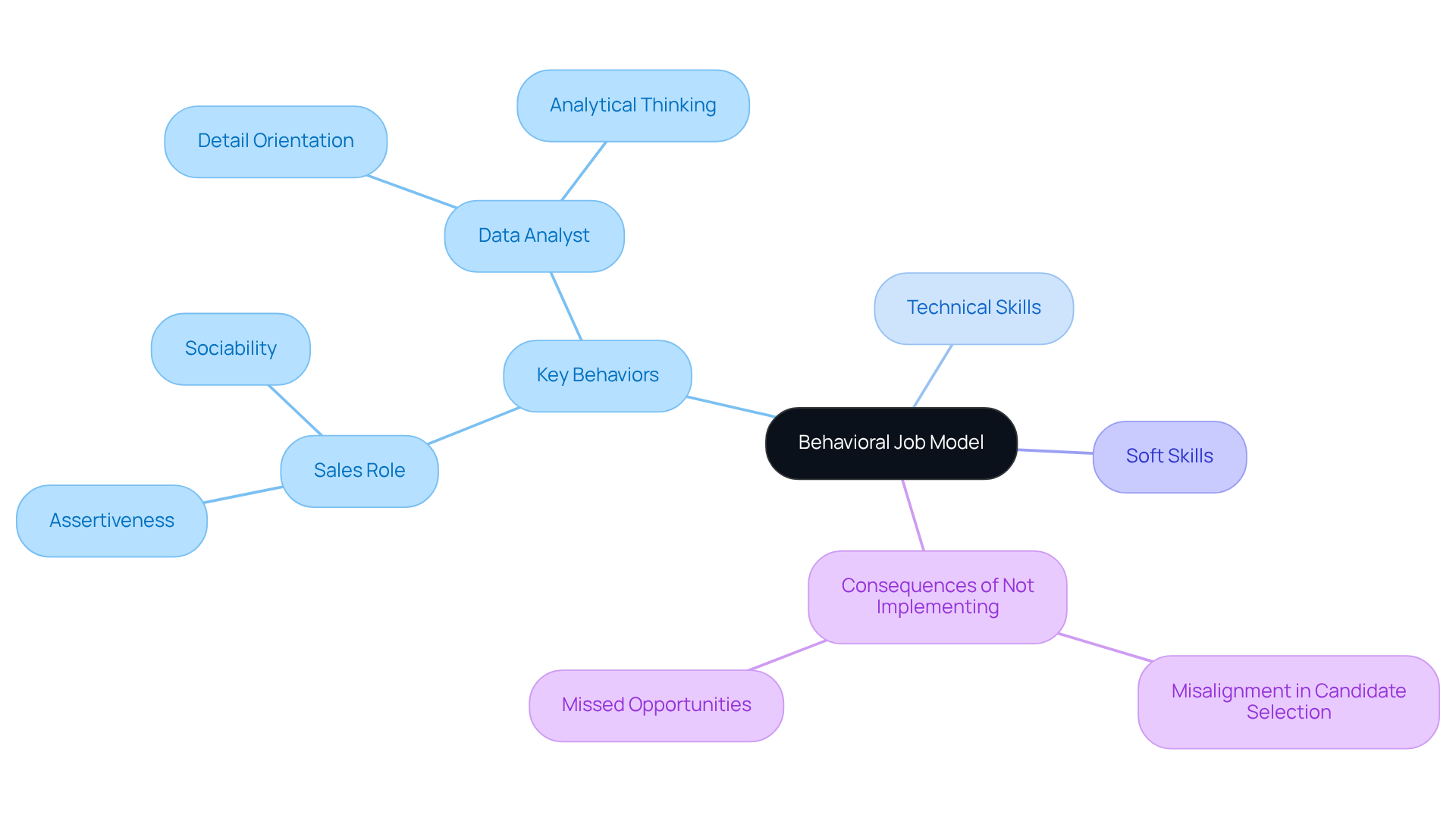 This mindmap starts with the main concept of the Behavioral Job Model at the center. From there, you can explore the key behaviors and skills needed for different job roles, as well as the risks of not having this model in place. Each branch represents a different aspect, making it easy to see how everything connects. This mindmap starts with the main concept of the Behavioral Job Model at the center. From there, you can explore the key behaviors and skills needed for different job roles, as well as the risks of not having this model in place. Each branch represents a different aspect, making it easy to see how everything connects.