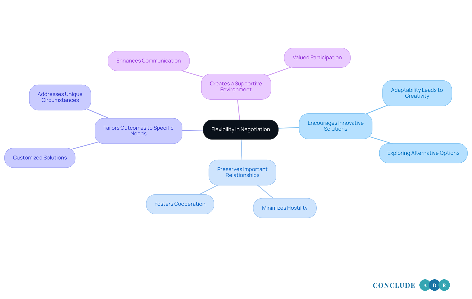The central idea is flexibility in negotiation, and each branch represents a key benefit. The more you explore each branch, the more you understand how flexibility enhances the mediation process. The central idea is flexibility in negotiation, and each branch represents a key benefit. The more you explore each branch, the more you understand how flexibility enhances the mediation process.