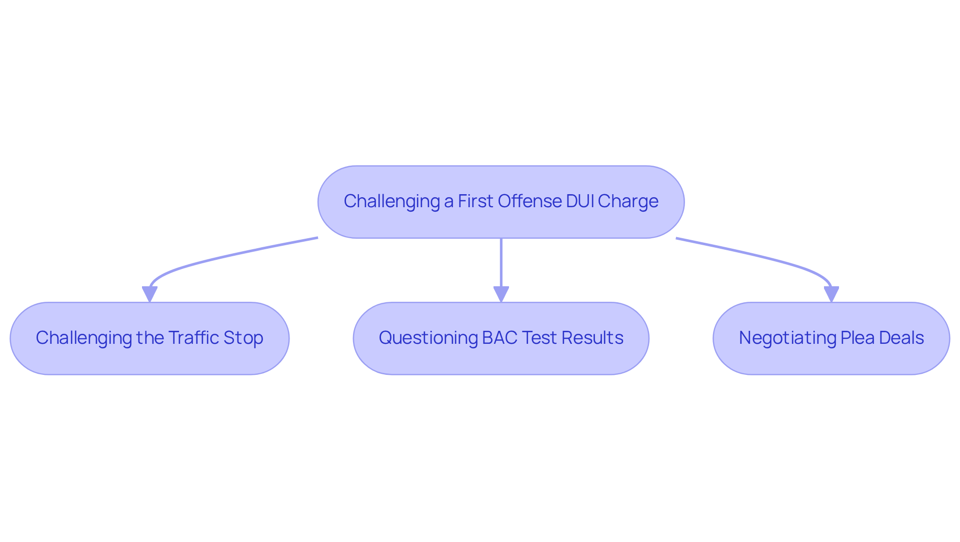 This flowchart outlines the different strategies available for challenging a DUI charge. Each box represents a specific option you can consider, and the arrows show that these options are all part of the process of defending against the charge.