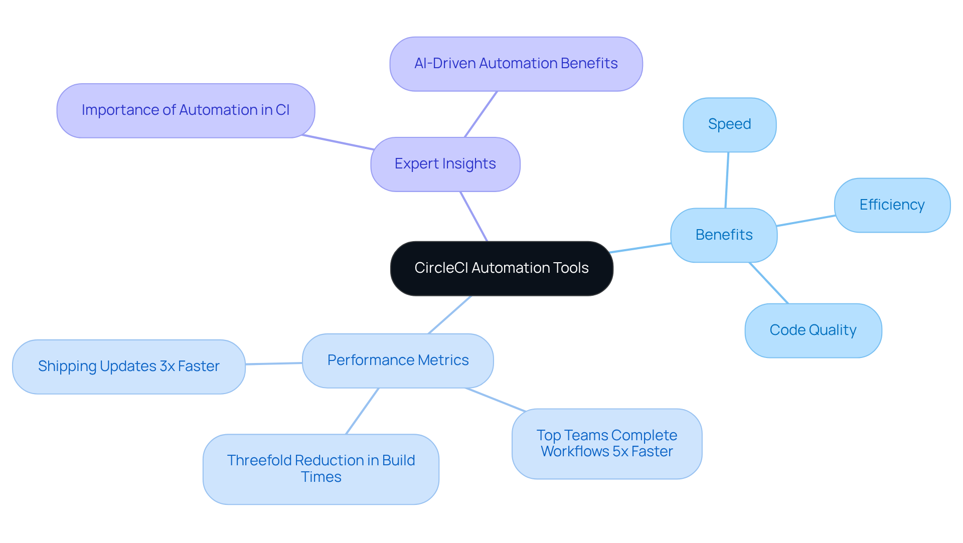 The central node represents CircleCI's automation tools, while the branches show the various benefits and insights related to their use. Each branch highlights a different aspect of how automation improves CI processes.