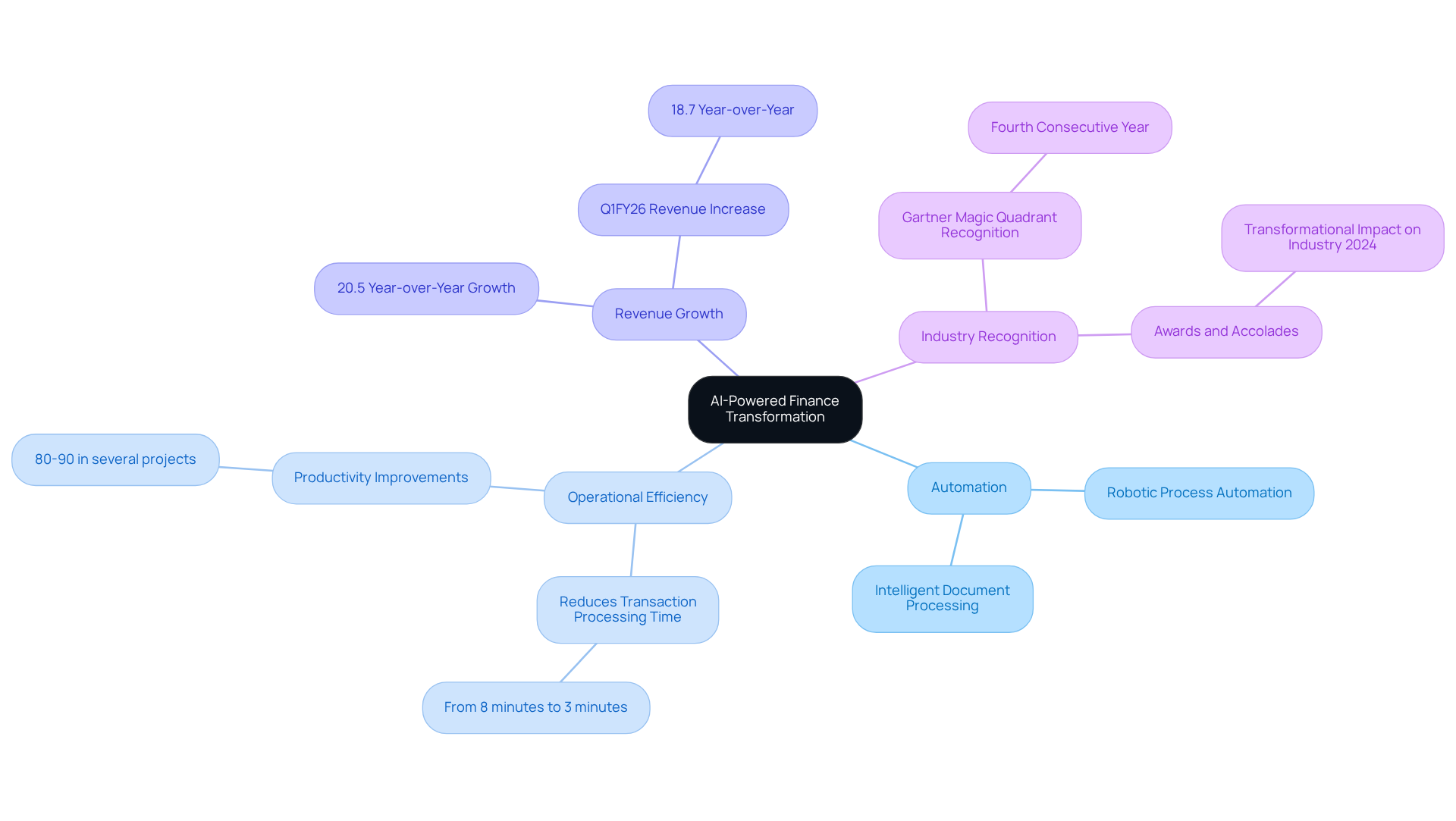 The central idea represents the transformation through AI, and the branches show various aspects like automation and growth — follow the branches to explore how each part contributes to the overall financial landscape.