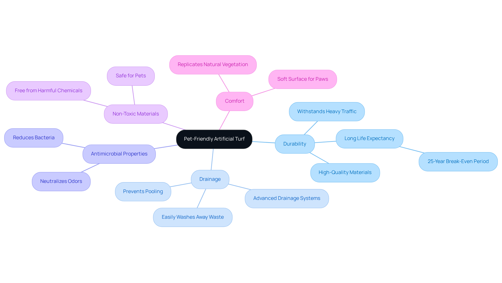 This mindmap starts with the main idea of pet-friendly artificial turf at the center. Each branch represents a key feature, and you can follow the lines to see how each feature contributes to the overall benefits for pets and their owners. This mindmap starts with the main idea of pet-friendly artificial turf at the center. Each branch represents a key feature, and you can follow the lines to see how each feature contributes to the overall benefits for pets and their owners.