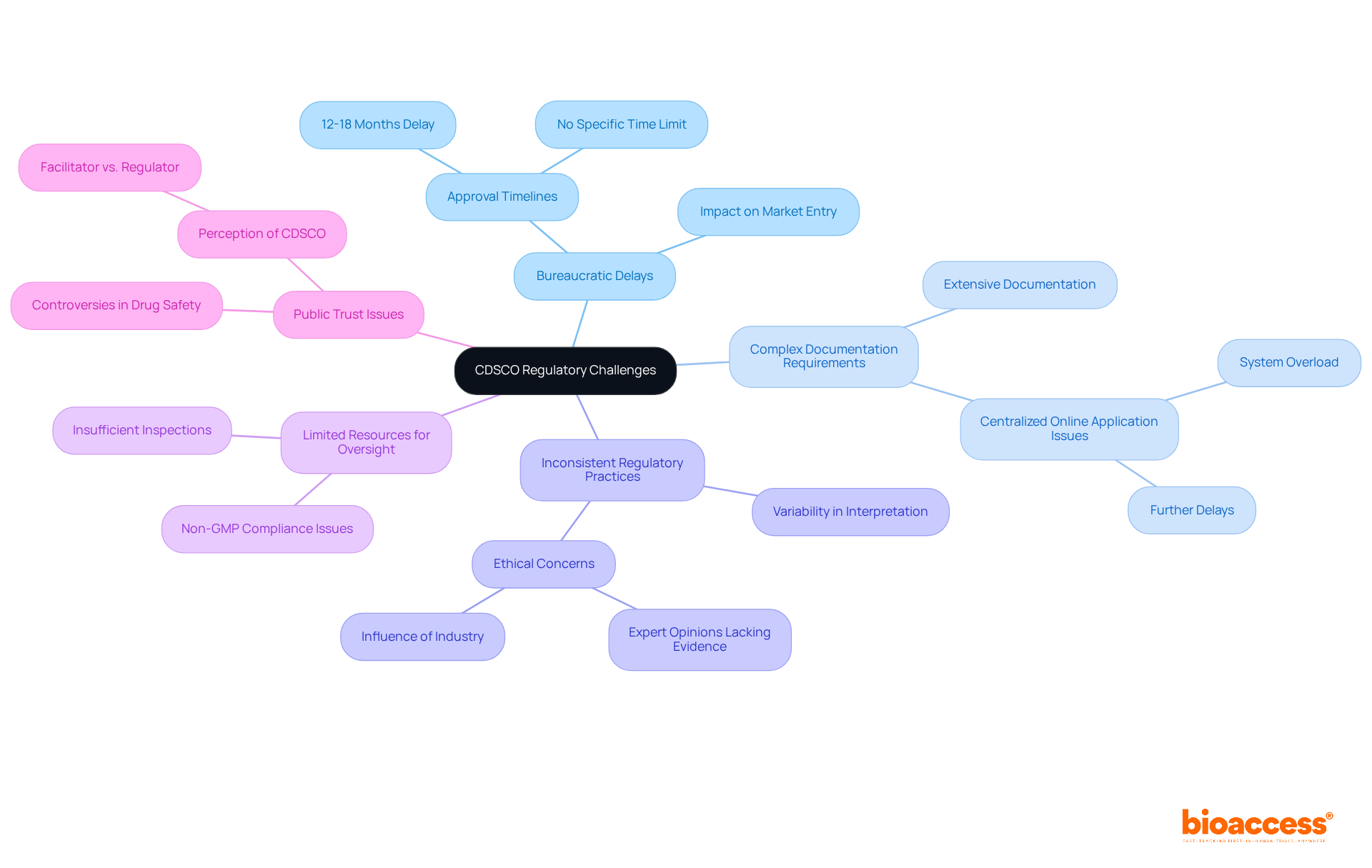 The central node represents the CDSCO regulatory system, while each branch highlights a specific challenge. Follow the branches to explore the details of each issue, helping you understand the complexities stakeholders face. The central node represents the CDSCO regulatory system, while each branch highlights a specific challenge. Follow the branches to explore the details of each issue, helping you understand the complexities stakeholders face.