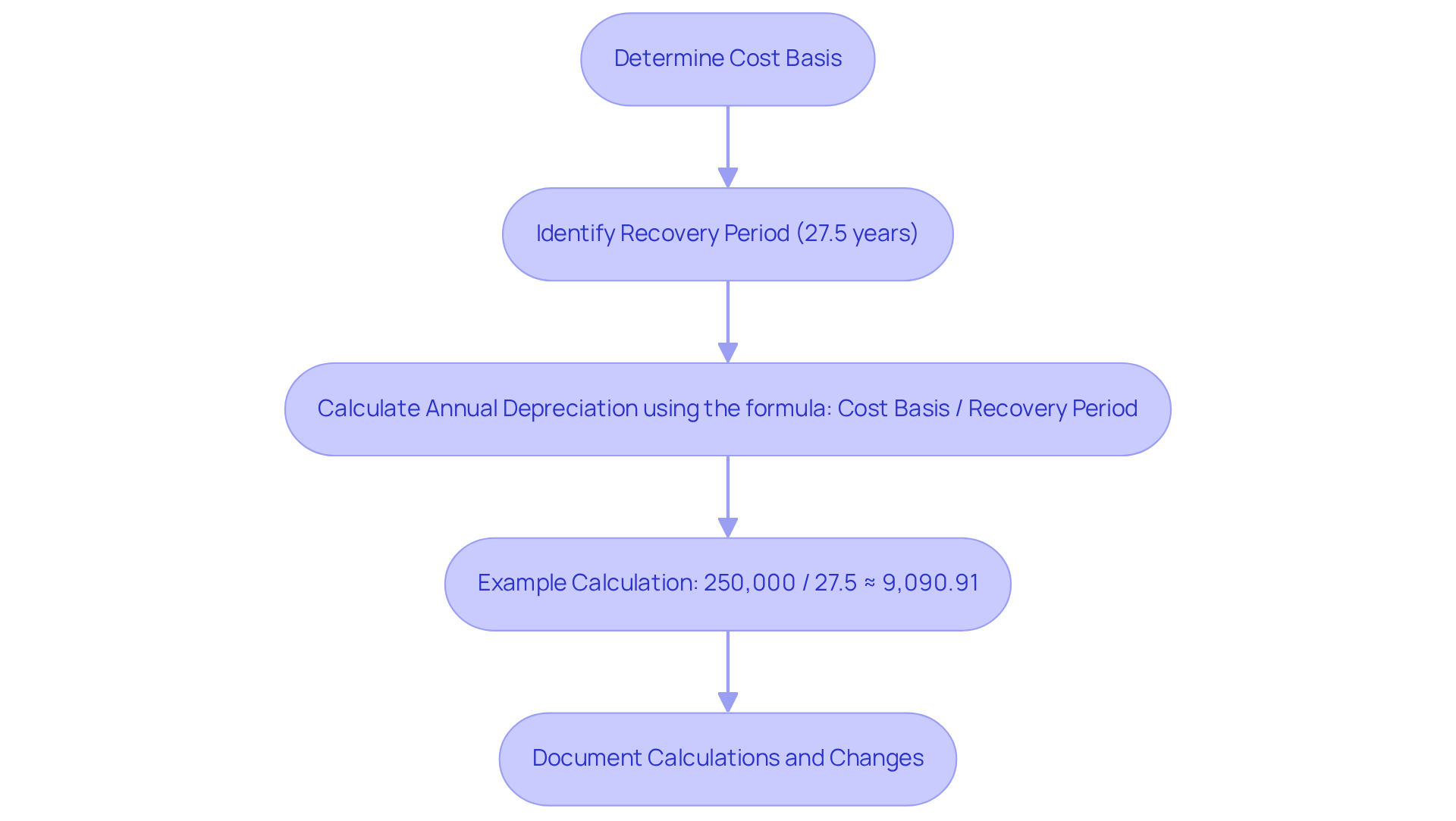 This flowchart guides you through the steps to calculate depreciation for an asset. Start by determining the cost basis, then identify the recovery period, and follow the formula to find the annual depreciation. Don't forget to document your calculations!