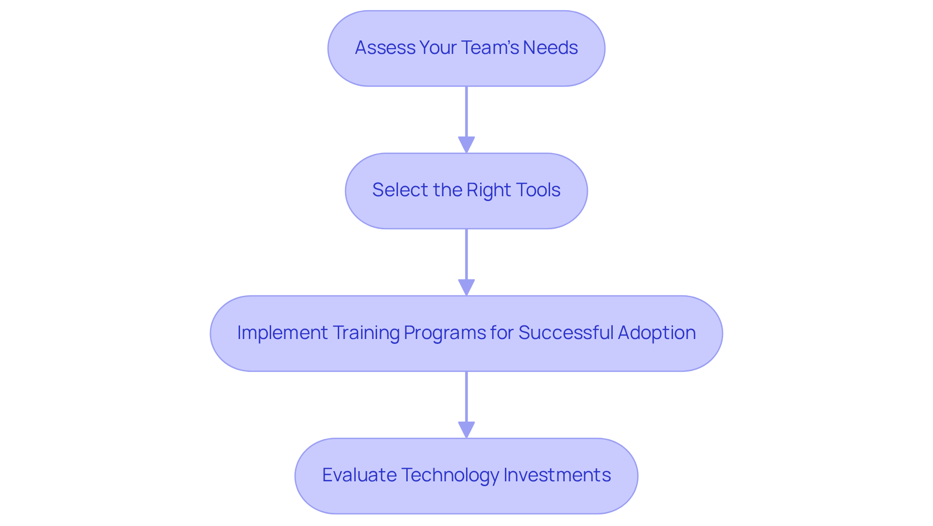 This flowchart outlines the steps to enhance your team's efficiency through technology. Start at the top with assessing needs, then move down through selecting tools, implementing training, and finally evaluating your investments.