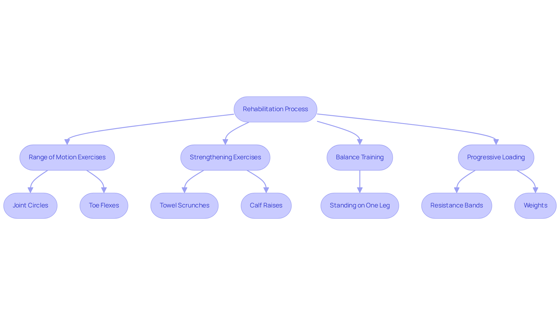 This flowchart guides you through the rehabilitation journey. Start at the top and follow the arrows to see each step you should take, from gentle movements to more challenging exercises. Each box represents a key area of focus, helping you understand how to progress safely and effectively. This flowchart guides you through the rehabilitation journey. Start at the top and follow the arrows to see each step you should take, from gentle movements to more challenging exercises. Each box represents a key area of focus, helping you understand how to progress safely and effectively.