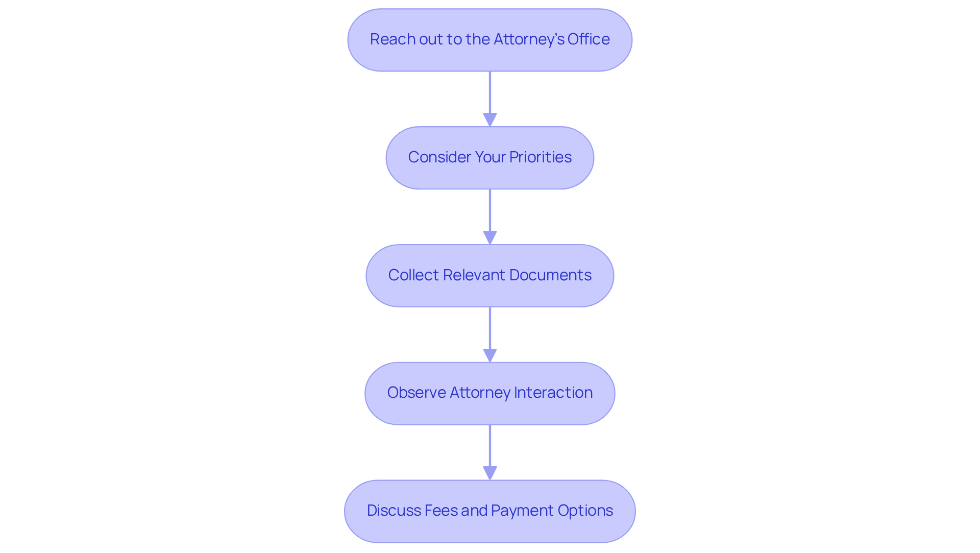 Each box represents a step you should take when looking for an aviation attorney. Follow the arrows to see the order of steps, from reaching out to discussing fees, to help you navigate the process smoothly. Each box represents a step you should take when looking for an aviation attorney. Follow the arrows to see the order of steps, from reaching out to discussing fees, to help you navigate the process smoothly.