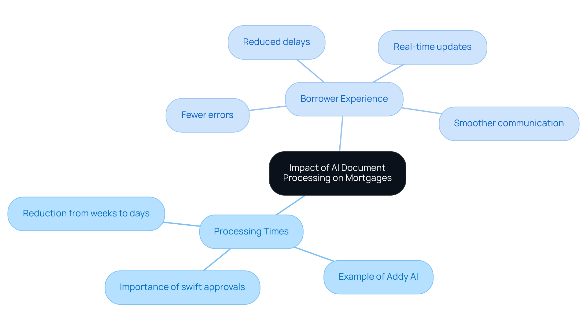 The central node represents the overall impact of AI, while the branches show how it affects processing times and borrower experience. Each sub-branch provides specific details that illustrate these impacts.