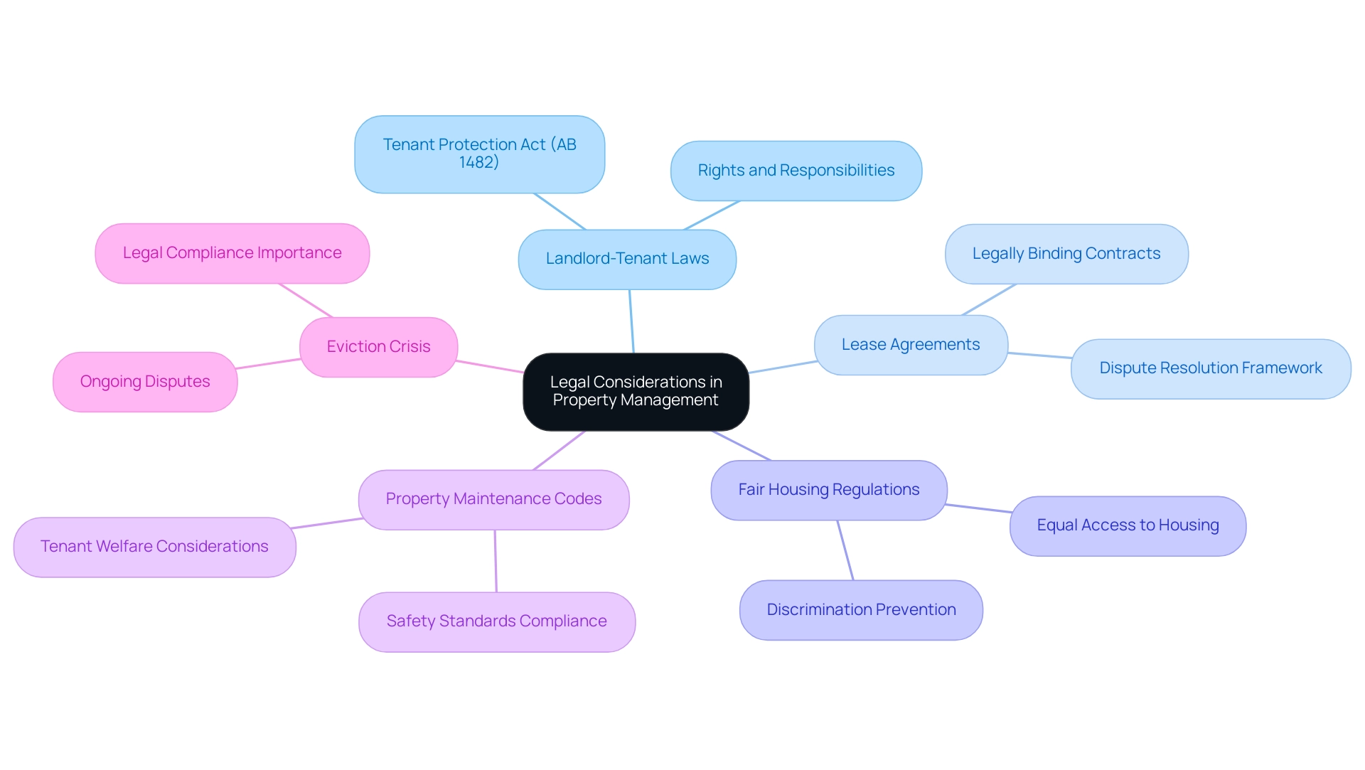 Each branch represents a key area of legal consideration, with sub-branches providing further details. Color coding differentiates between main categories.