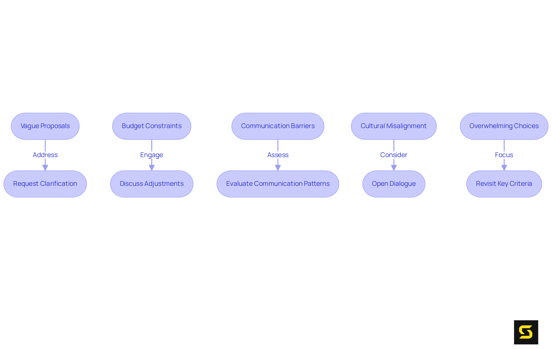 Each box represents a selection challenge you may face. The arrows guide you towards strategies for addressing those challenges, helping you navigate the selection process smoothly.