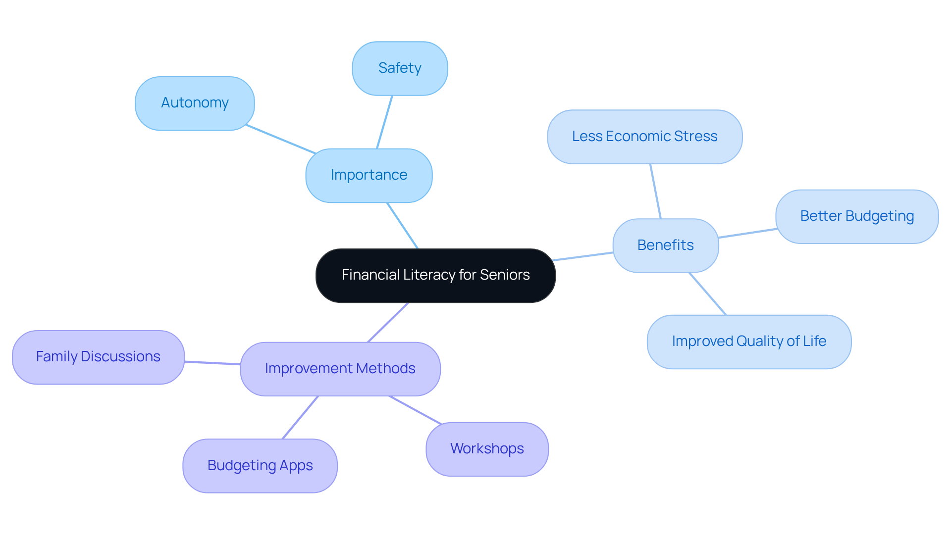 The center represents the main idea of financial literacy, while the branches show its importance, benefits, and ways to improve it. Each color-coded branch helps you see how these aspects connect to the central theme.