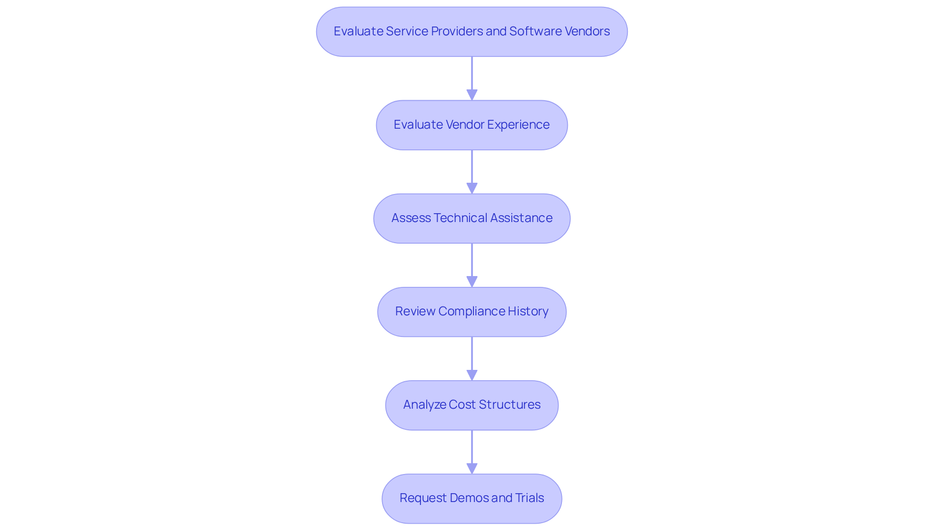 Each box represents a step in the evaluation process. Follow the arrows to see how to assess potential vendors effectively, ensuring you cover all critical aspects before making a selection.