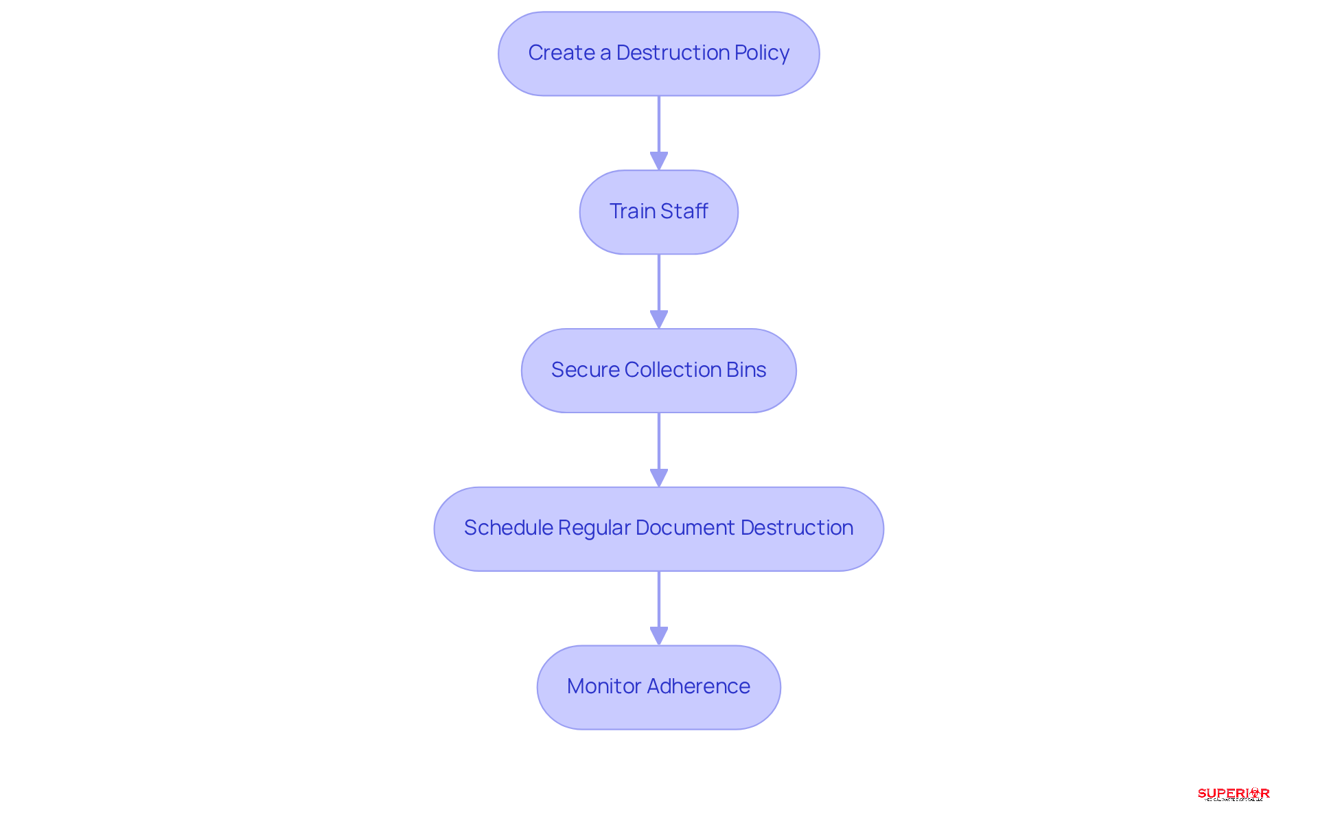 Each box represents a crucial step in the shredding process. Follow the arrows to see how each step leads to the next, ensuring compliance with HIPAA regulations.