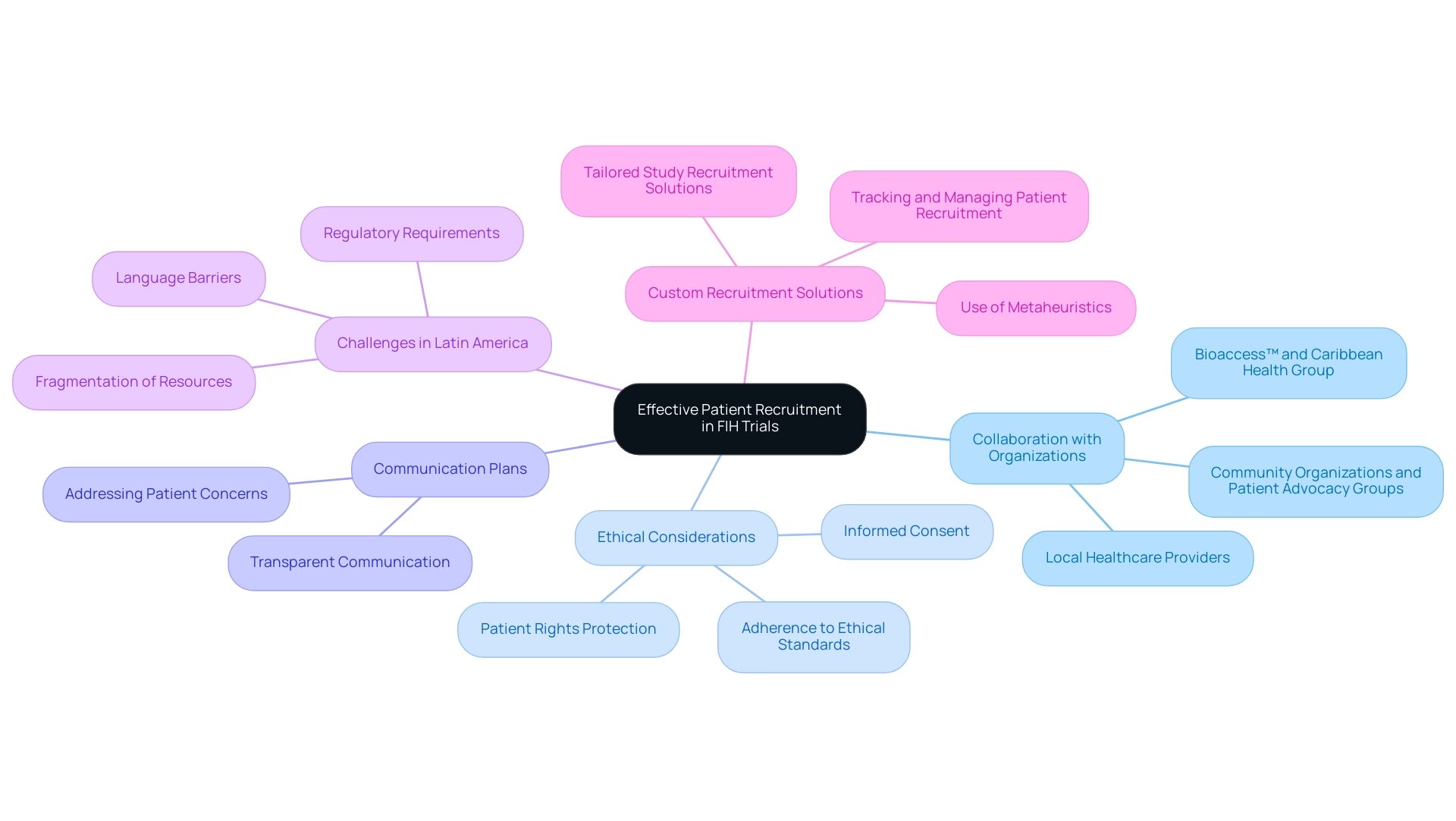 Each main branch represents a key theme in patient recruitment, with sub-branches detailing specific strategies, ethical concerns, and challenges.