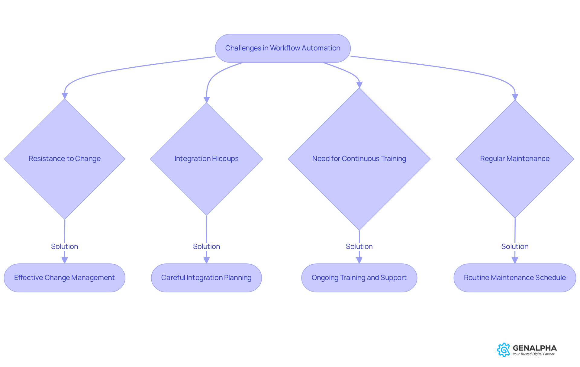 This flowchart shows the challenges faced in workflow automation and the solutions to tackle them. Follow the arrows to see how each challenge connects to its solution, guiding you through the process of improving automation in manufacturing. This flowchart shows the challenges faced in workflow automation and the solutions to tackle them. Follow the arrows to see how each challenge connects to its solution, guiding you through the process of improving automation in manufacturing.