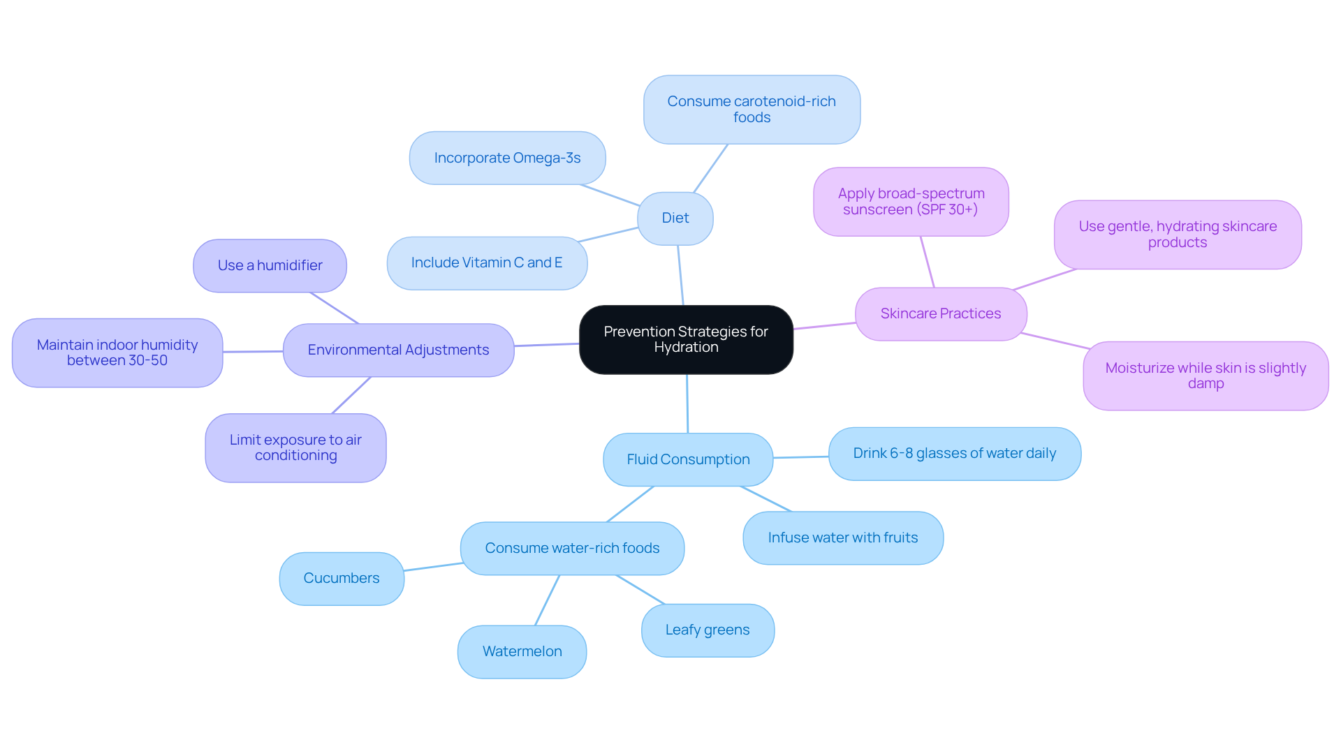The center represents the core theme of hydration strategies, with branches showing specific areas of focus. Each sub-branch details actionable steps to help keep your skin healthy and hydrated.