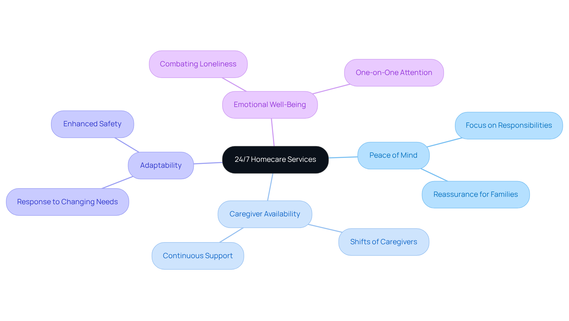 The center shows the main topic, and each branch reveals related benefits and considerations. Follow the branches to explore how 24/7 homecare impacts families and caregivers.