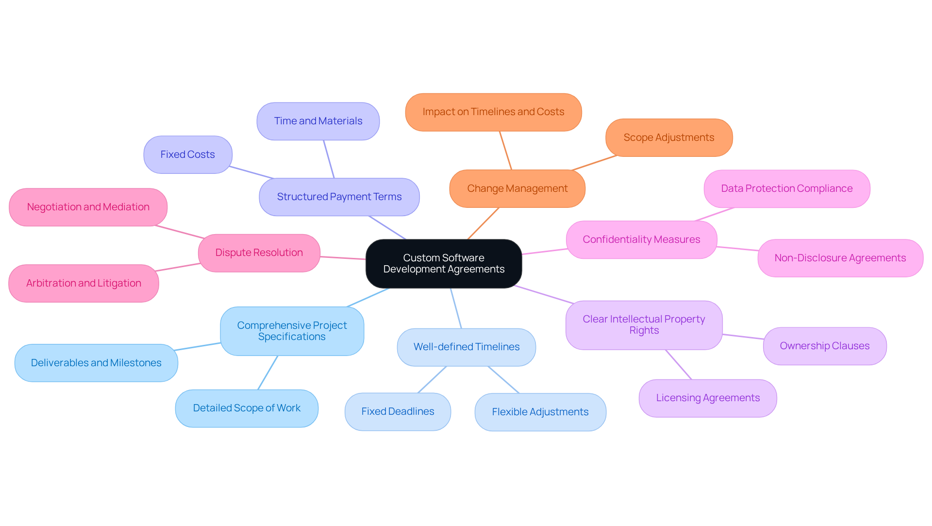 The central node represents the main topic, while each branch highlights a key characteristic of the agreement. This layout helps you understand how each part contributes to the overall effectiveness of the agreement. The central node represents the main topic, while each branch highlights a key characteristic of the agreement. This layout helps you understand how each part contributes to the overall effectiveness of the agreement.