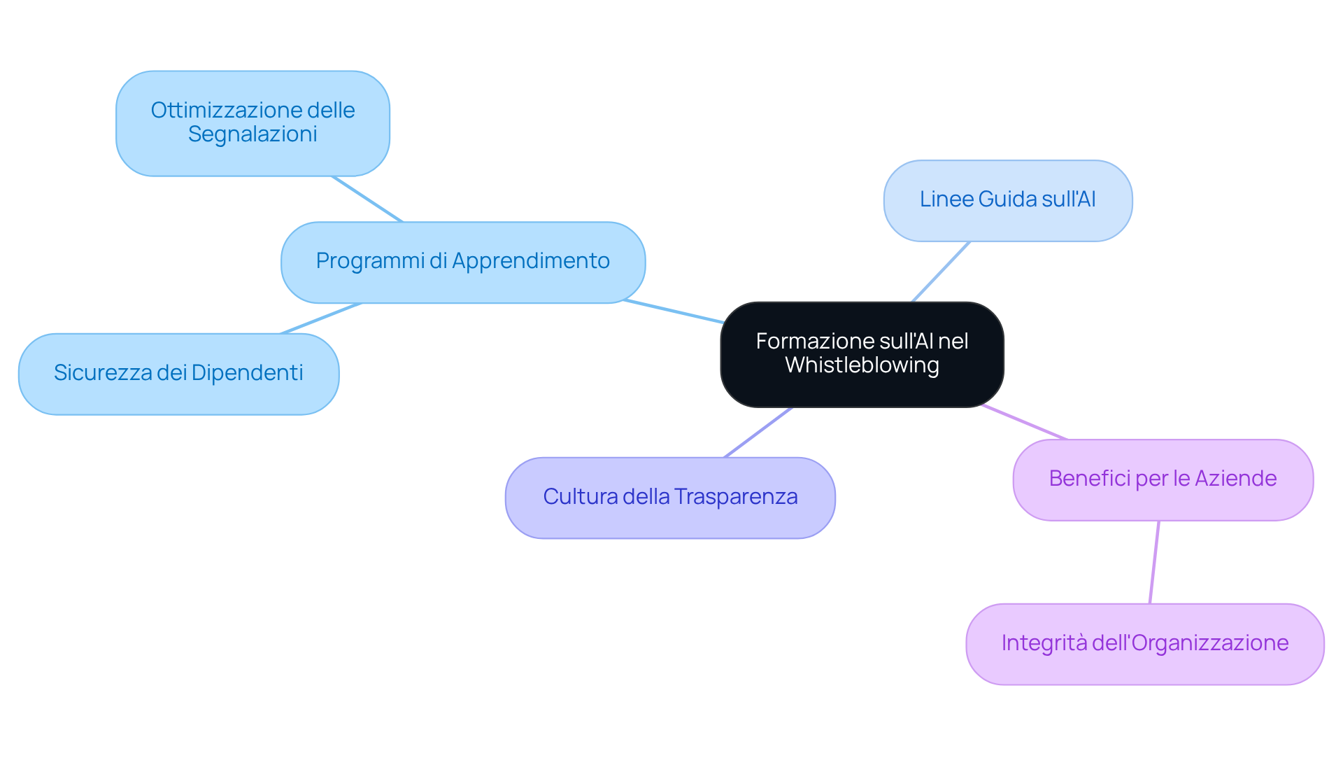 Partendo dal centro con il tema principale, segui i rami per esplorare i vari aspetti della formazione sull'AI nel whistleblowing e come questi contribuiscono a un ambiente aziendale più sicuro e responsabile. Partendo dal centro con il tema principale, segui i rami per esplorare i vari aspetti della formazione sull'AI nel whistleblowing e come questi contribuiscono a un ambiente aziendale più sicuro e responsabile.