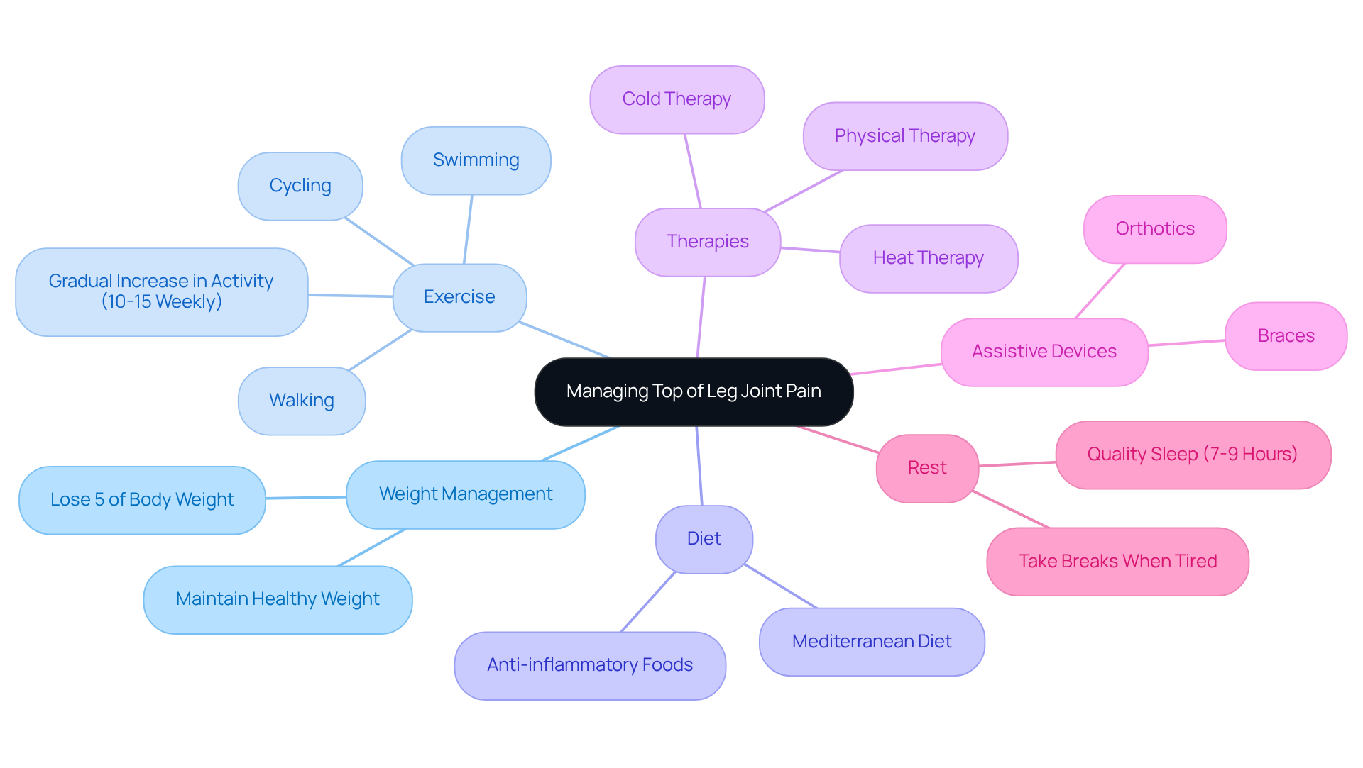 This mindmap shows various strategies to help manage joint pain. Start at the center with the main goal, then explore each branch to see specific actions you can take in areas like diet, exercise, and rest. Each color represents a different category, making it easy to navigate through the options. This mindmap shows various strategies to help manage joint pain. Start at the center with the main goal, then explore each branch to see specific actions you can take in areas like diet, exercise, and rest. Each color represents a different category, making it easy to navigate through the options.