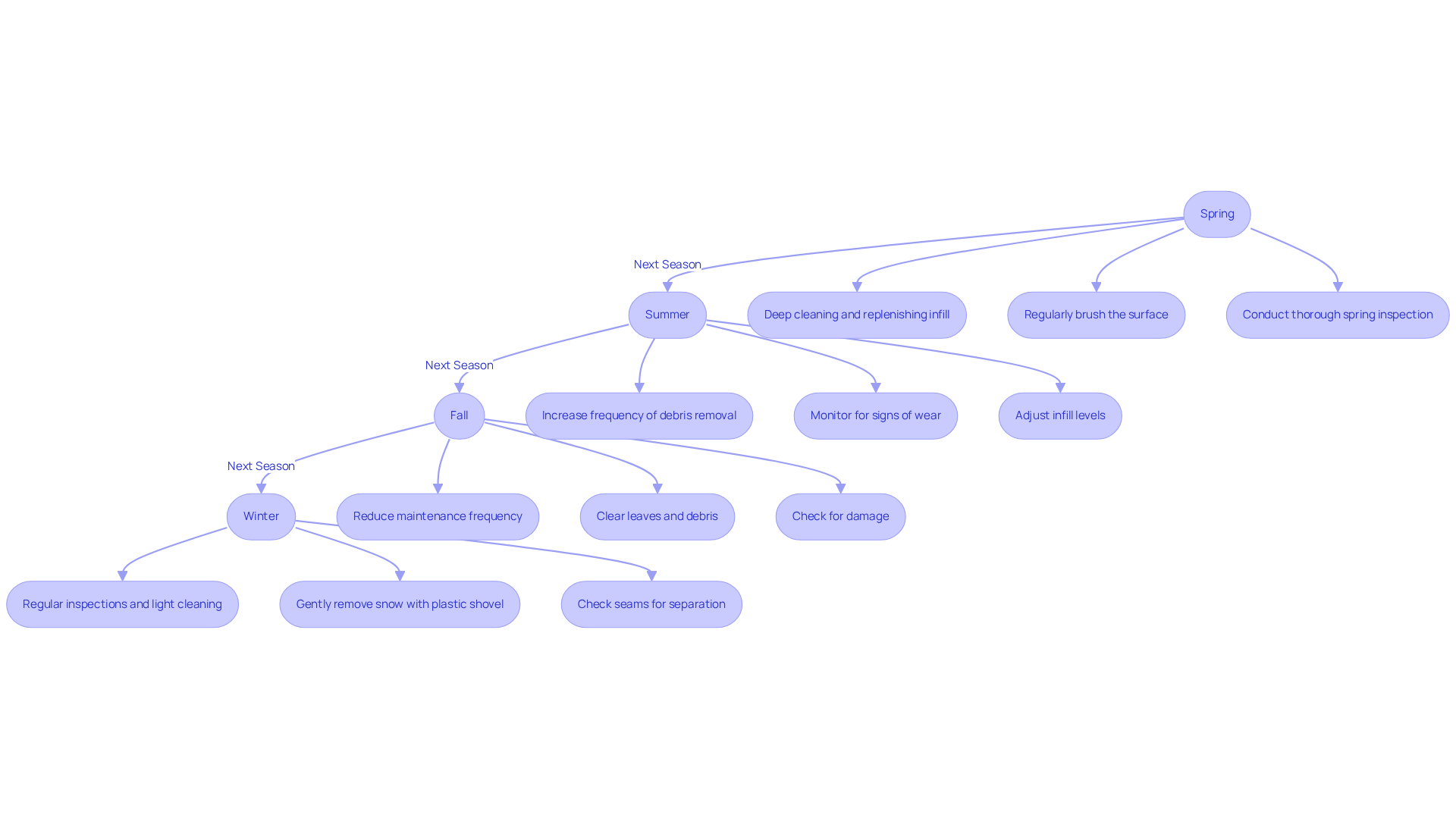 Each box represents a season and lists the specific maintenance tasks to keep your putting surface in top shape. Follow the arrows to see how the care strategies change throughout the year.