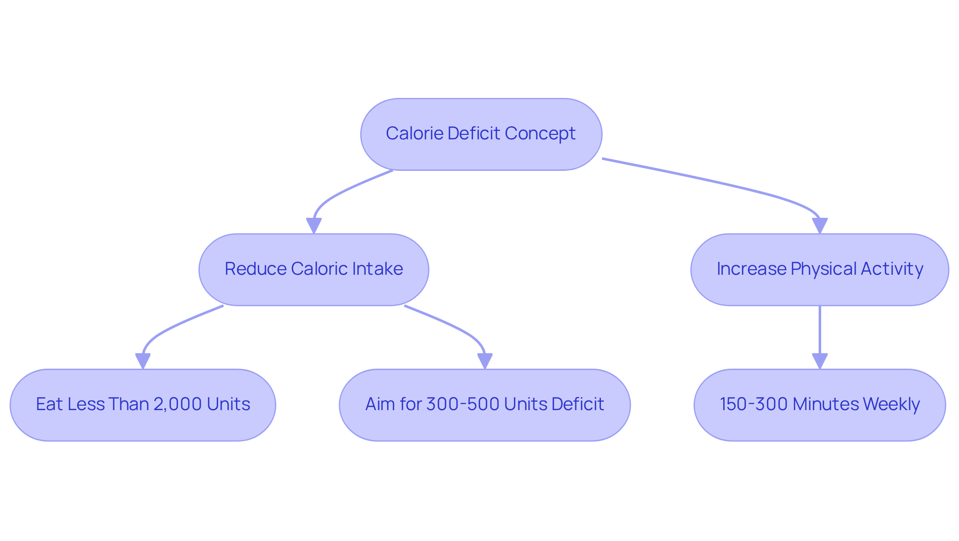 This flowchart shows how to create a calorie deficit for weight loss. Start with the main concept, then follow the arrows to see how reducing calories and increasing activity work together to help you lose weight.