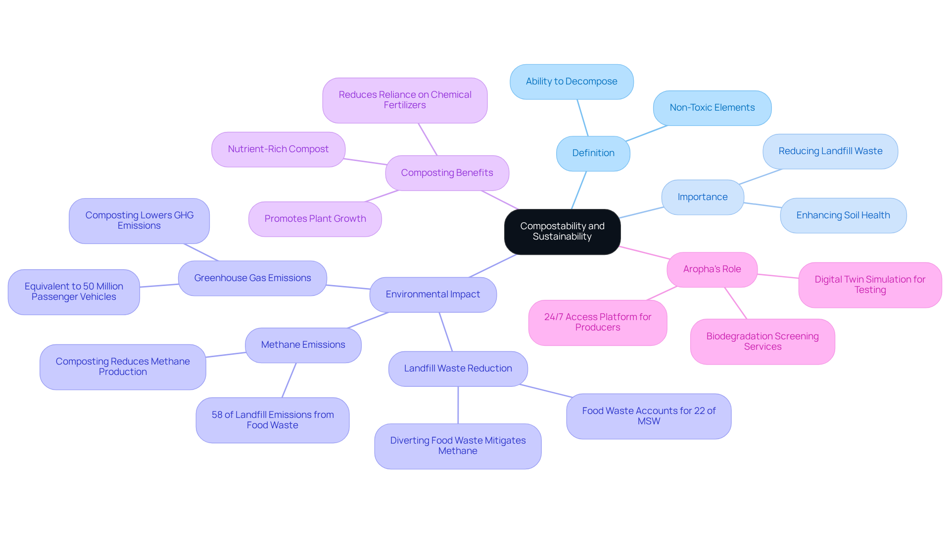 The central node represents compostability, while the branches illustrate its various aspects and benefits. Each branch connects to specific points that highlight why compostability is crucial for a sustainable future.