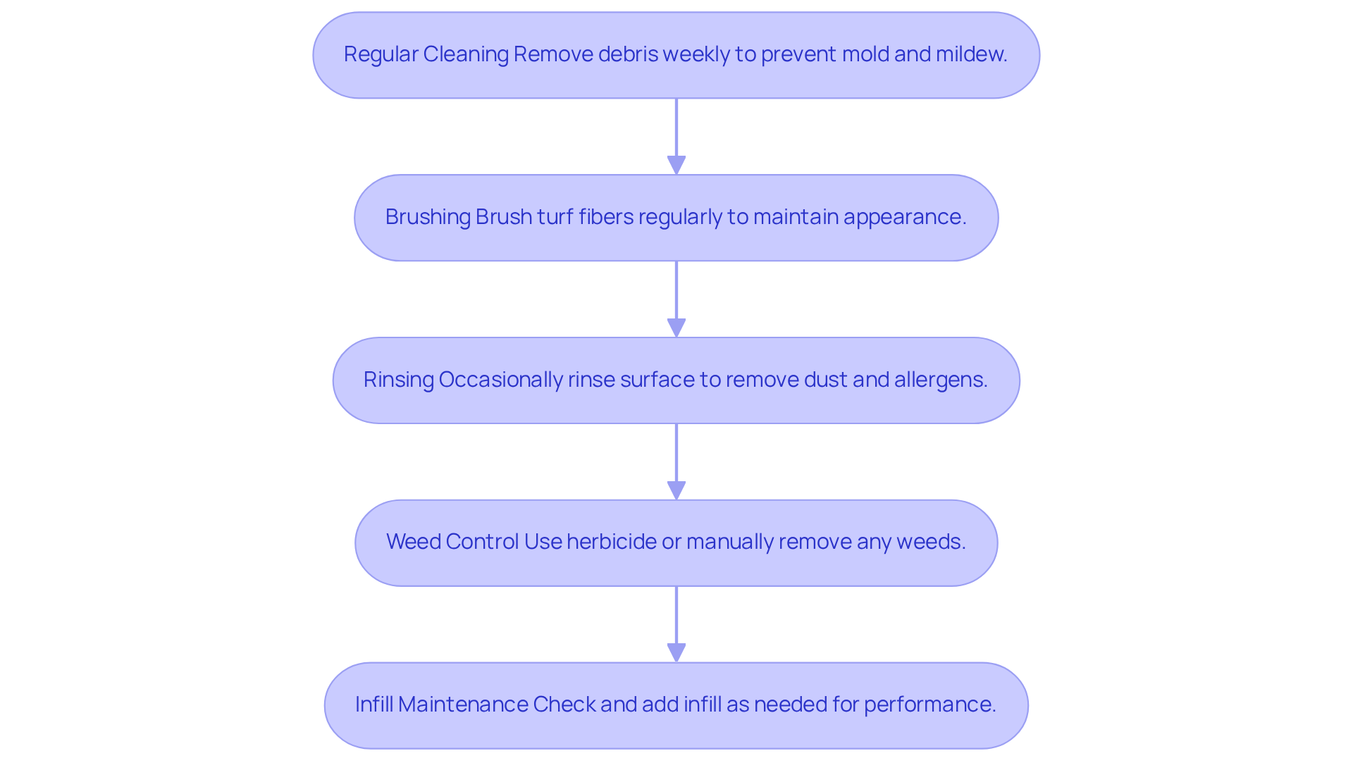 Each box in the flowchart represents a specific maintenance task. Follow the arrows to see the recommended order of actions to keep your putting green in top shape! Each box in the flowchart represents a specific maintenance task. Follow the arrows to see the recommended order of actions to keep your putting green in top shape!