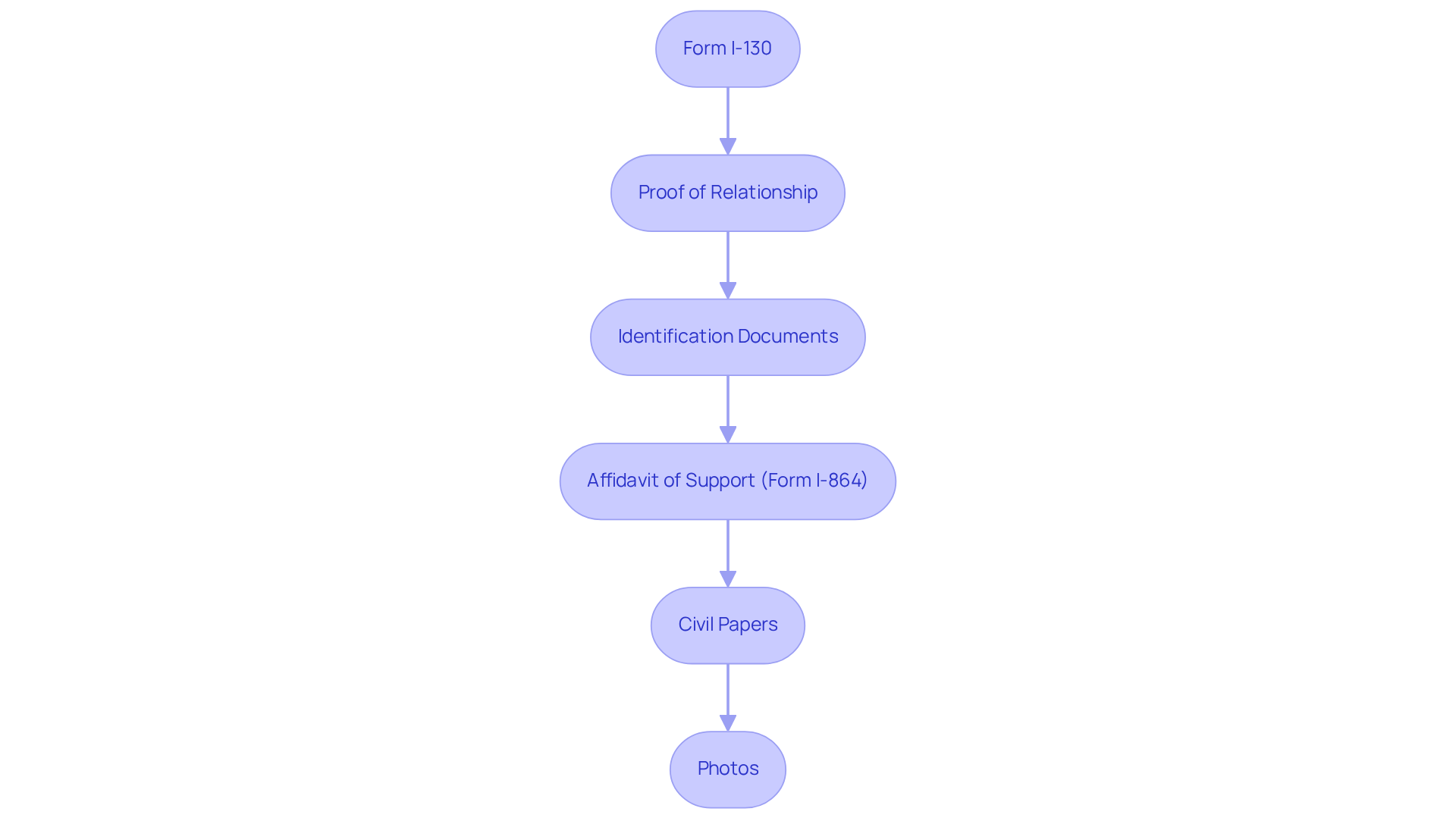 Each box represents a document you need to gather for your visa application. Follow the arrows to see the order in which you should collect them, ensuring you have everything ready for a smooth application process.