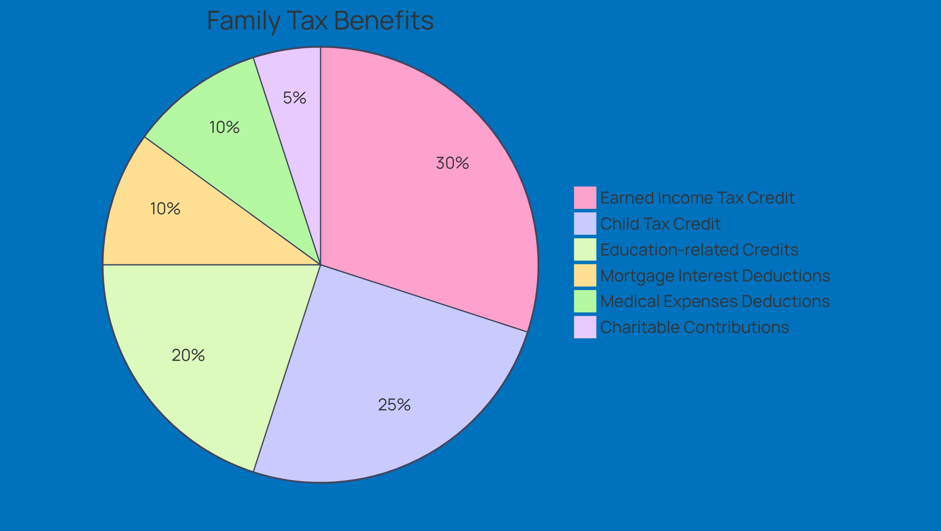 Each slice of the pie shows a different type of tax benefit available to families. The size of each slice indicates how significant that benefit can be in reducing your overall tax burden.