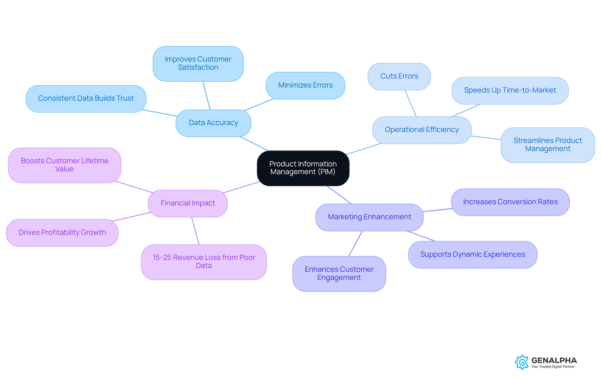 The central node represents PIM systems, and each branch shows a key benefit. Follow the branches to see how each benefit connects to specific points that illustrate the importance of accurate product data. The central node represents PIM systems, and each branch shows a key benefit. Follow the branches to see how each benefit connects to specific points that illustrate the importance of accurate product data.